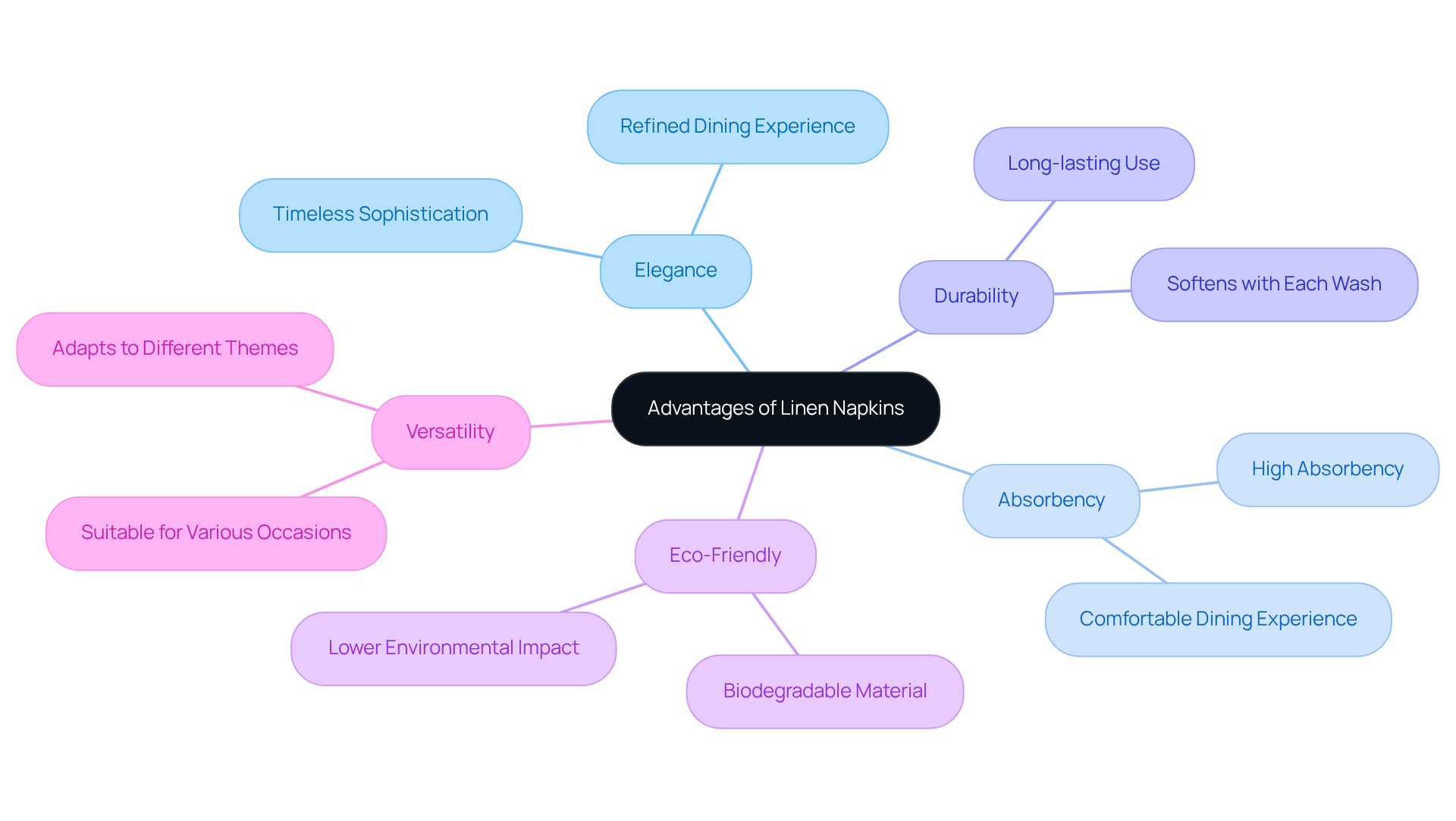 The central node represents the main topic, while each branch highlights a specific advantage of using linen napkins. The sub-branches provide additional details, making it easy to understand why linen is a preferred choice for event planners.