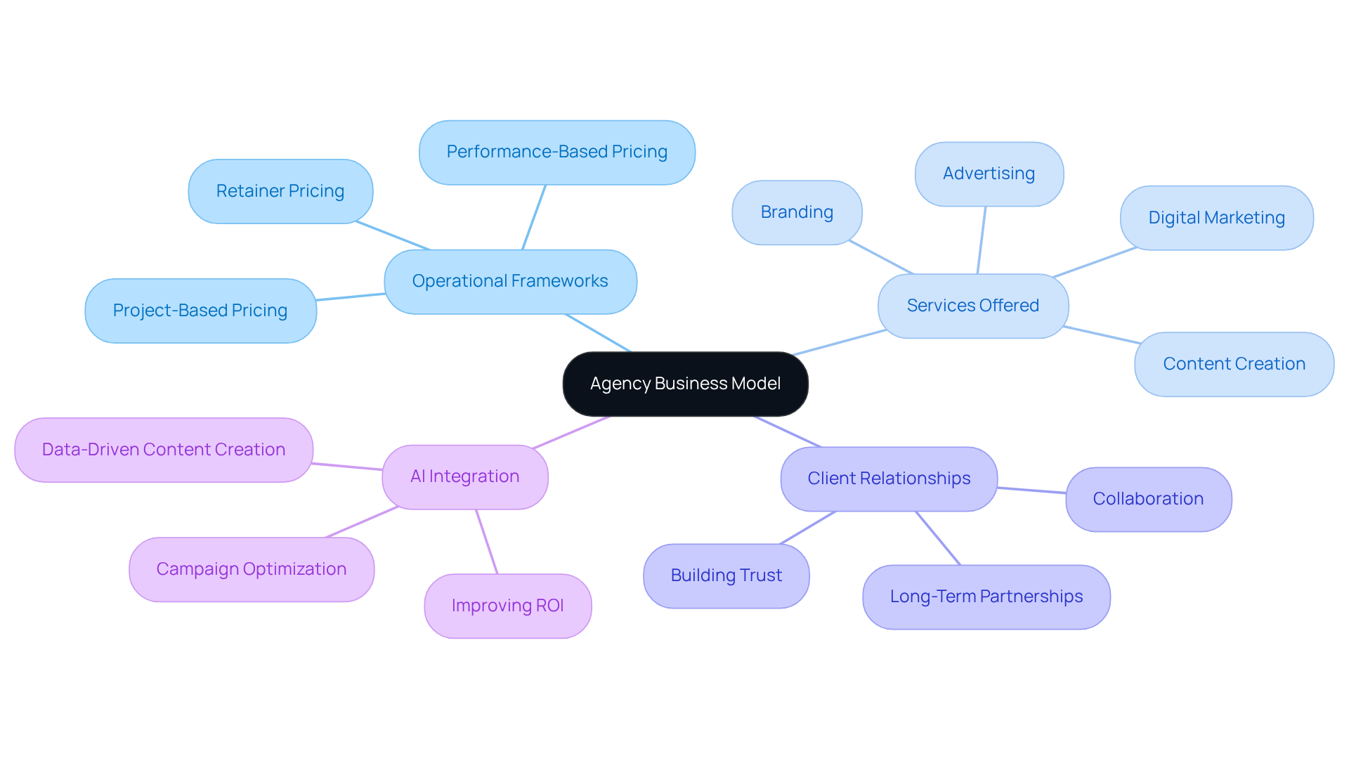The center represents the overall agency business model, with branches showing different frameworks and services. Each branch highlights how these elements contribute to the agency's strategy and client engagement.