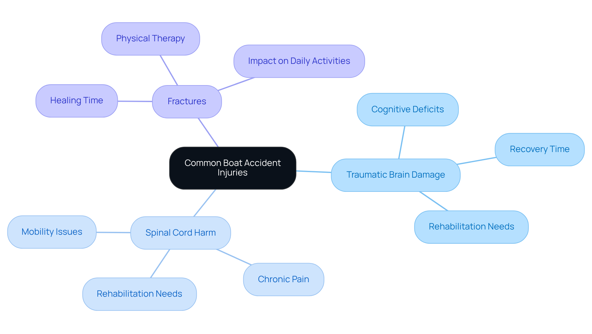 The center of the mindmap shows the main topic, while the branches represent different injuries. Each sub-branch gives details on how these injuries affect recovery and daily life—follow the branches to understand the full scope of each injury. The center of the mindmap shows the main topic, while the branches represent different injuries. Each sub-branch gives details on how these injuries affect recovery and daily life—follow the branches to understand the full scope of each injury.