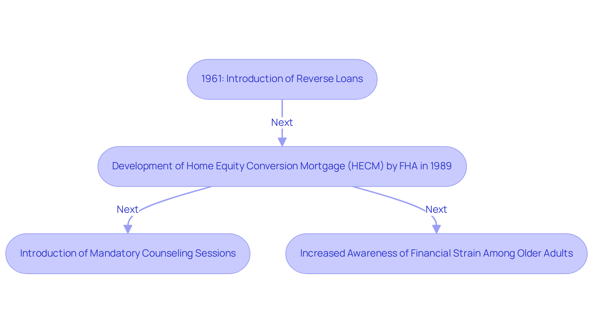 This flowchart shows the key milestones in the history of reverse mortgages. Each box represents an important event, and the arrows indicate how these events are connected over time. Follow the flow to understand how reverse mortgages have developed and adapted to meet the needs of older homeowners.