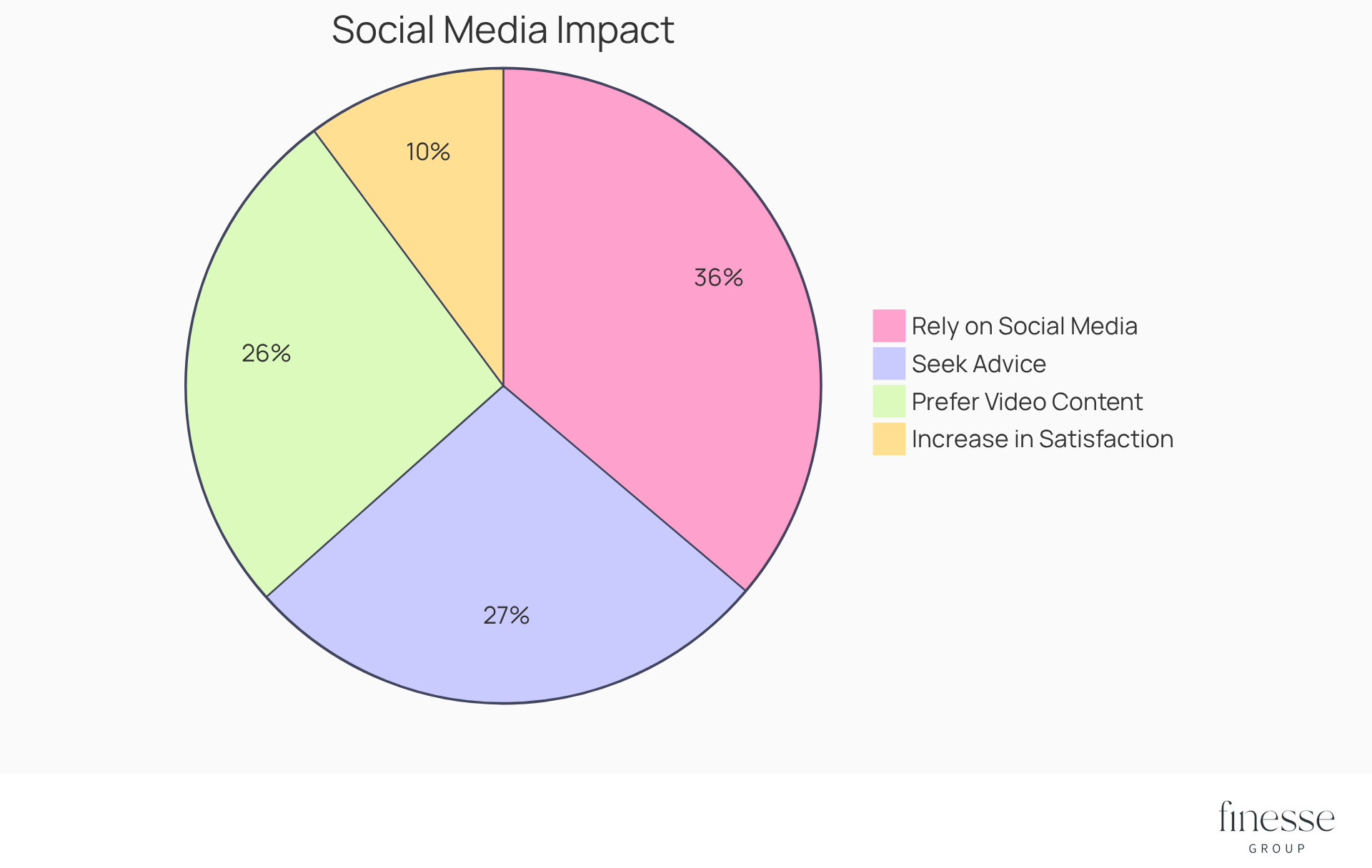 Each slice represents a significant statistic about how travelers use social media. The larger the slice, the more impactful that statistic is in understanding brand sentiment.