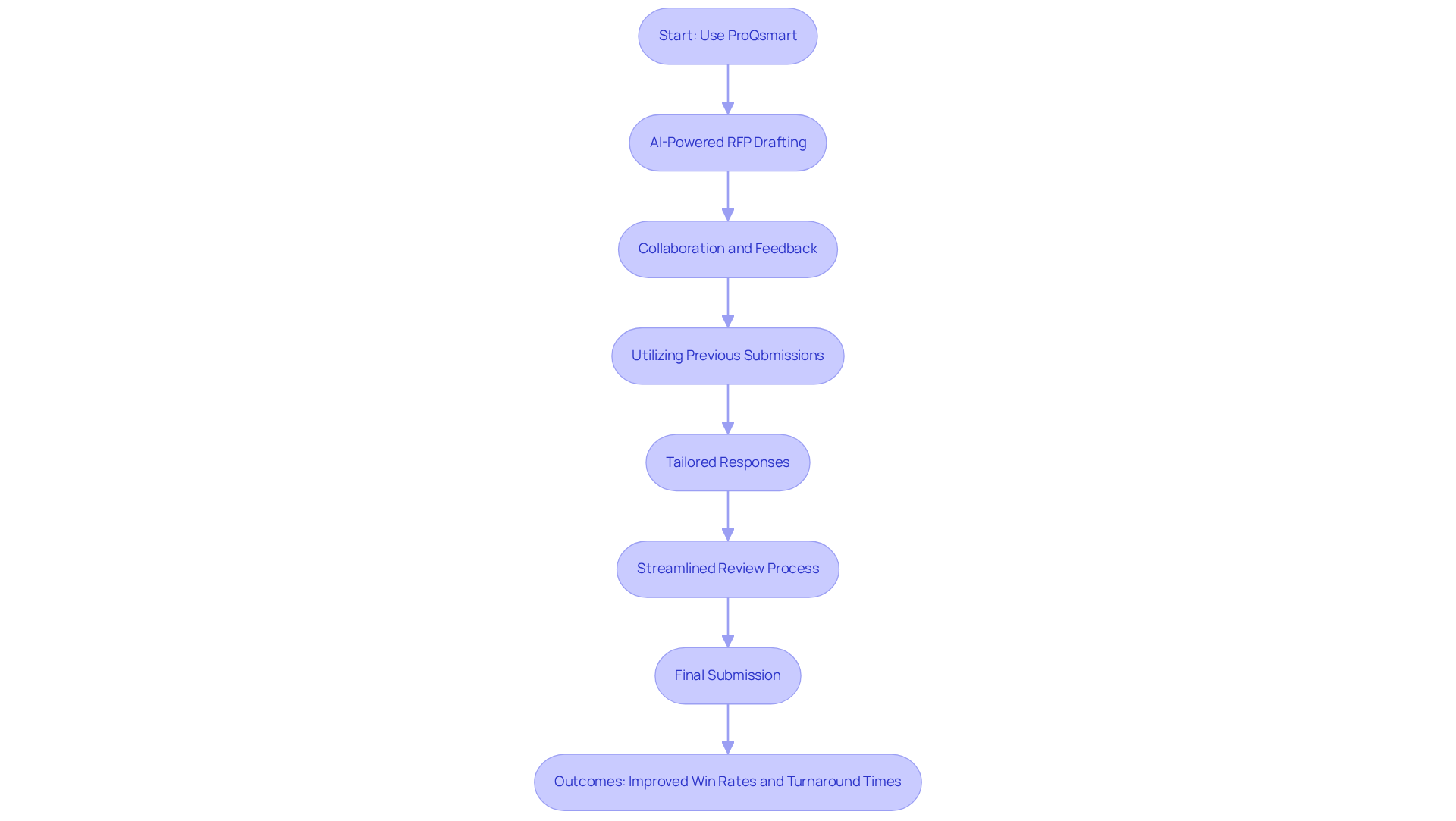 Follow the arrows to see how using ProQsmart enhances each step of the RFP process, leading to better proposals and successful outcomes.