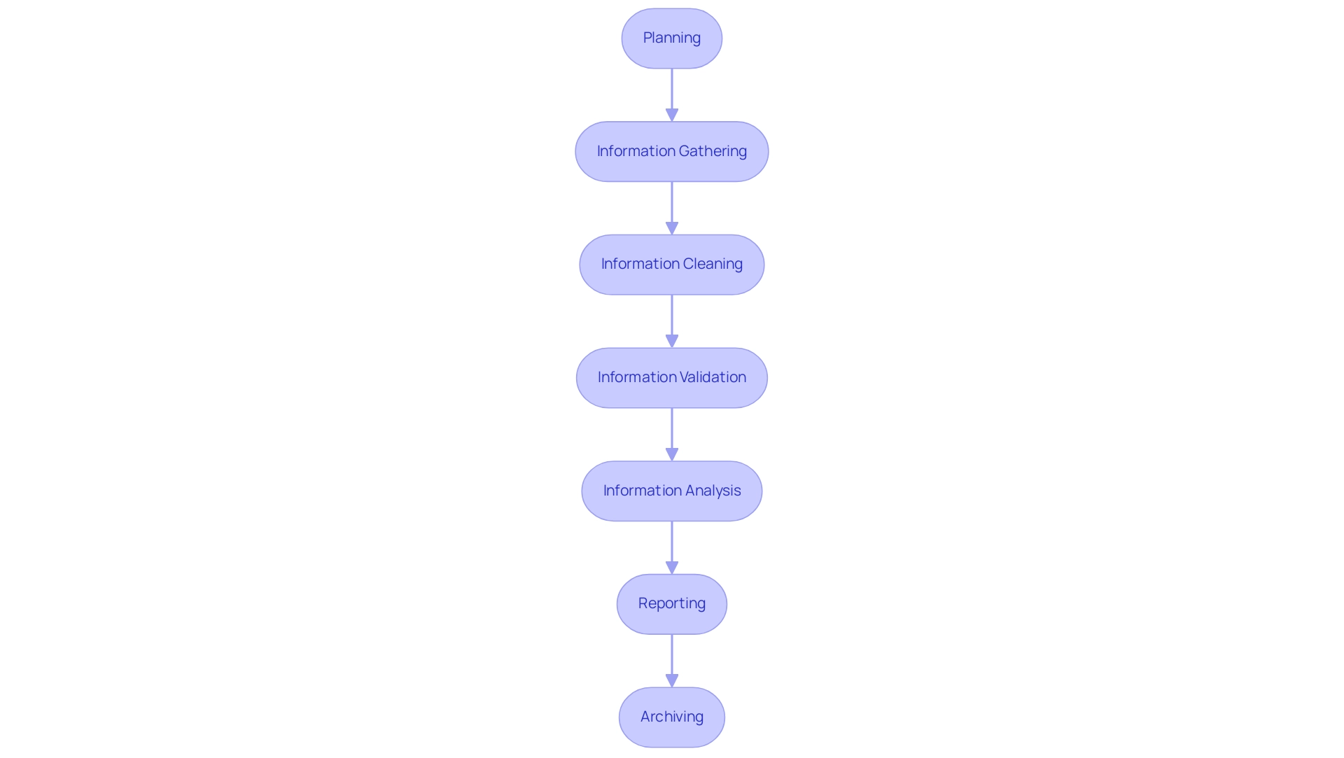 Each box represents a phase in the clinical data management process, with arrows indicating the sequential flow from Planning to Archiving.