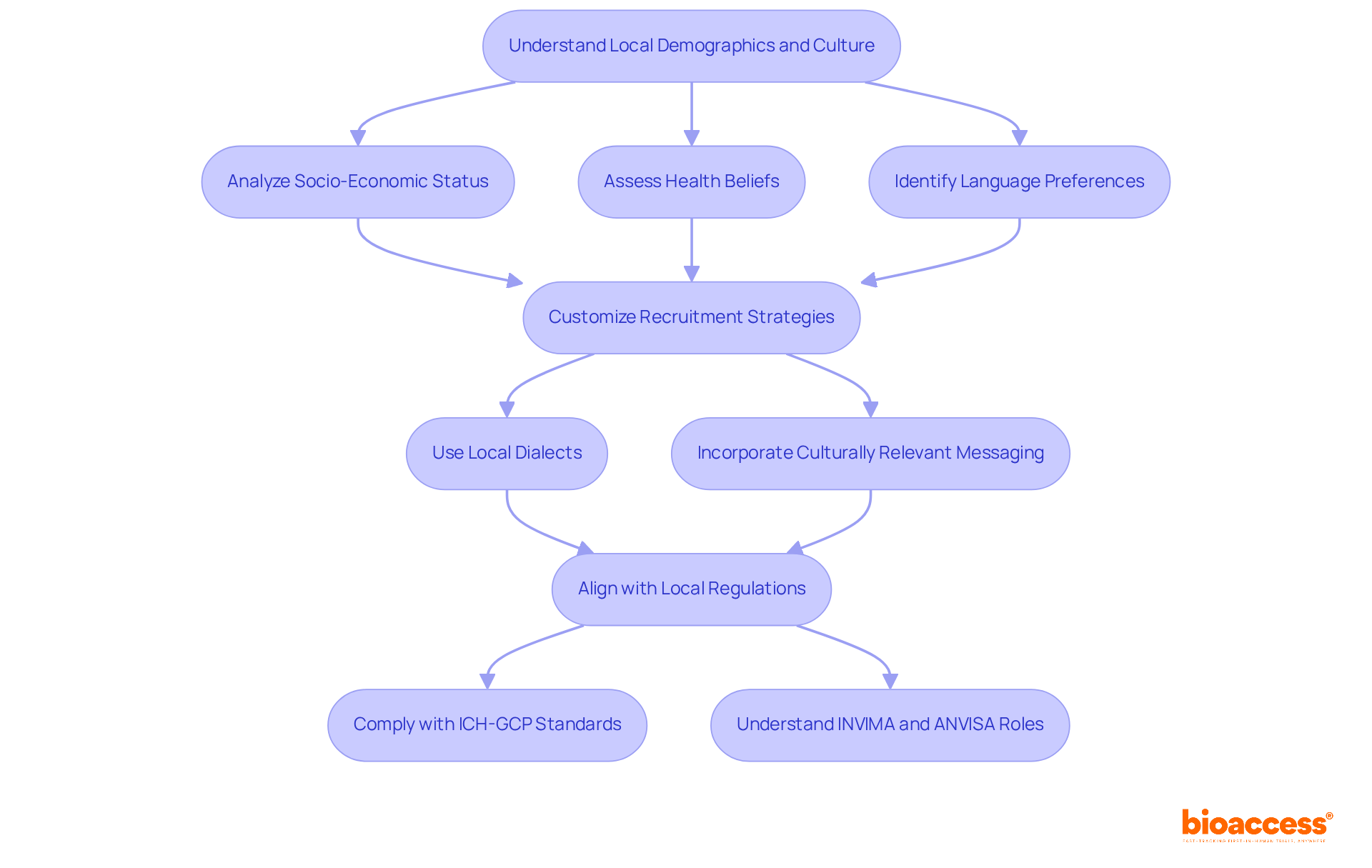 This flowchart shows the steps to effectively tailor recruitment strategies for clinical trials. Start at the top with understanding local demographics, then follow the arrows to see how to analyze various factors and customize your approach. Each step builds on the previous one, leading to successful participant engagement and compliance with regulations.