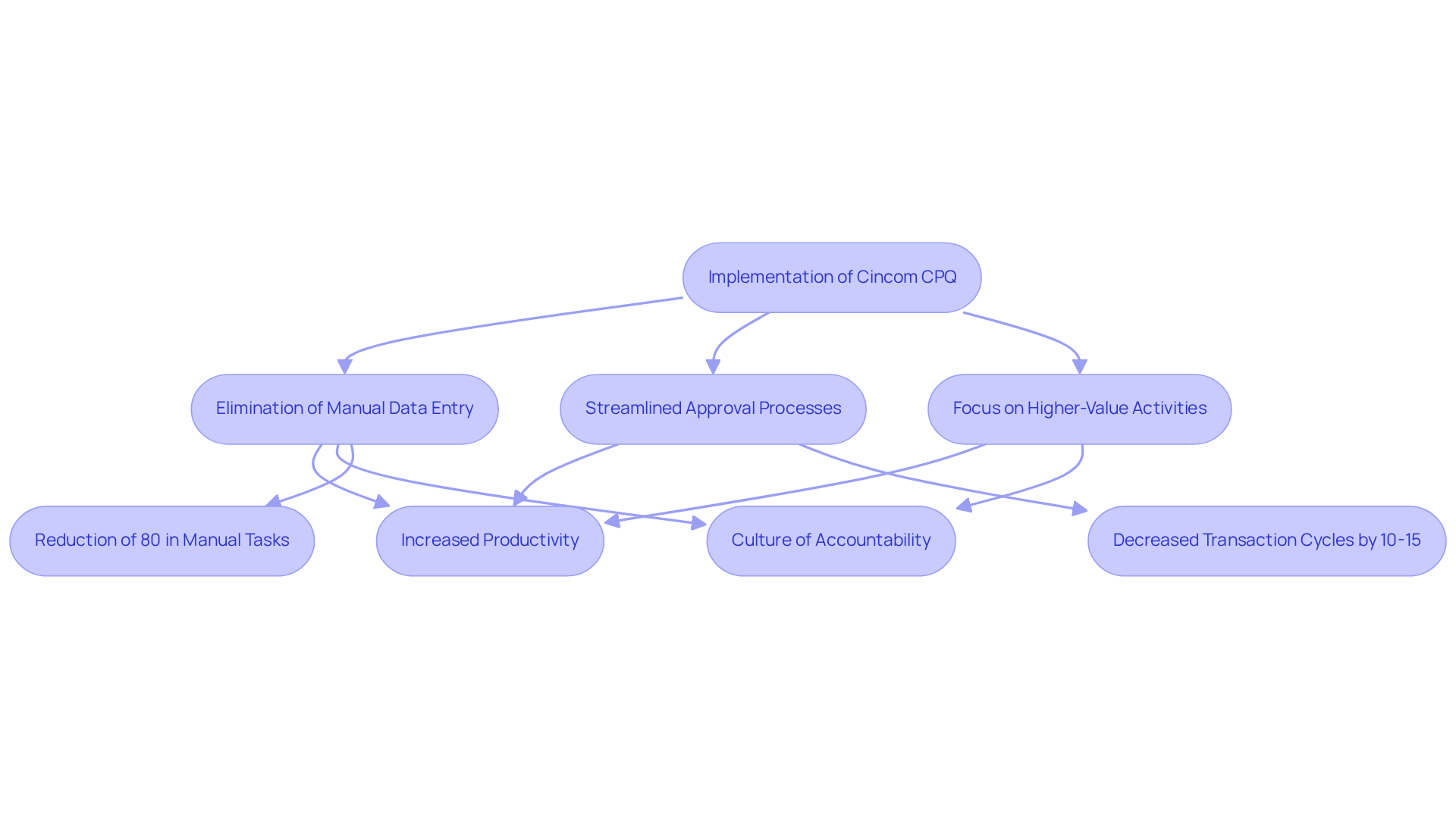 Follow the arrows to see how implementing Cincom CPQ leads to various improvements in the sales process, from reducing manual tasks to enhancing productivity and accountability. Follow the arrows to see how implementing Cincom CPQ leads to various improvements in the sales process, from reducing manual tasks to enhancing productivity and accountability.