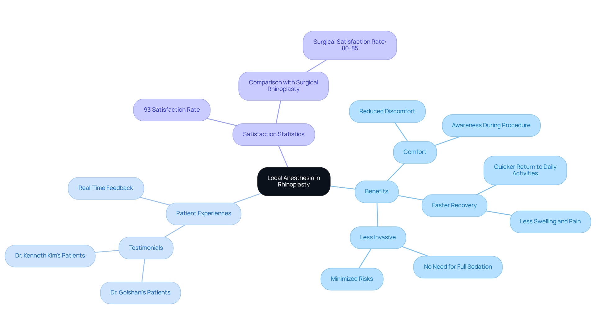 The central node represents the main topic, while the branches show different aspects of local anesthesia, including its benefits, patient feedback, and satisfaction rates. Each color-coded branch helps you easily navigate through the information. The central node represents the main topic, while the branches show different aspects of local anesthesia, including its benefits, patient feedback, and satisfaction rates. Each color-coded branch helps you easily navigate through the information.