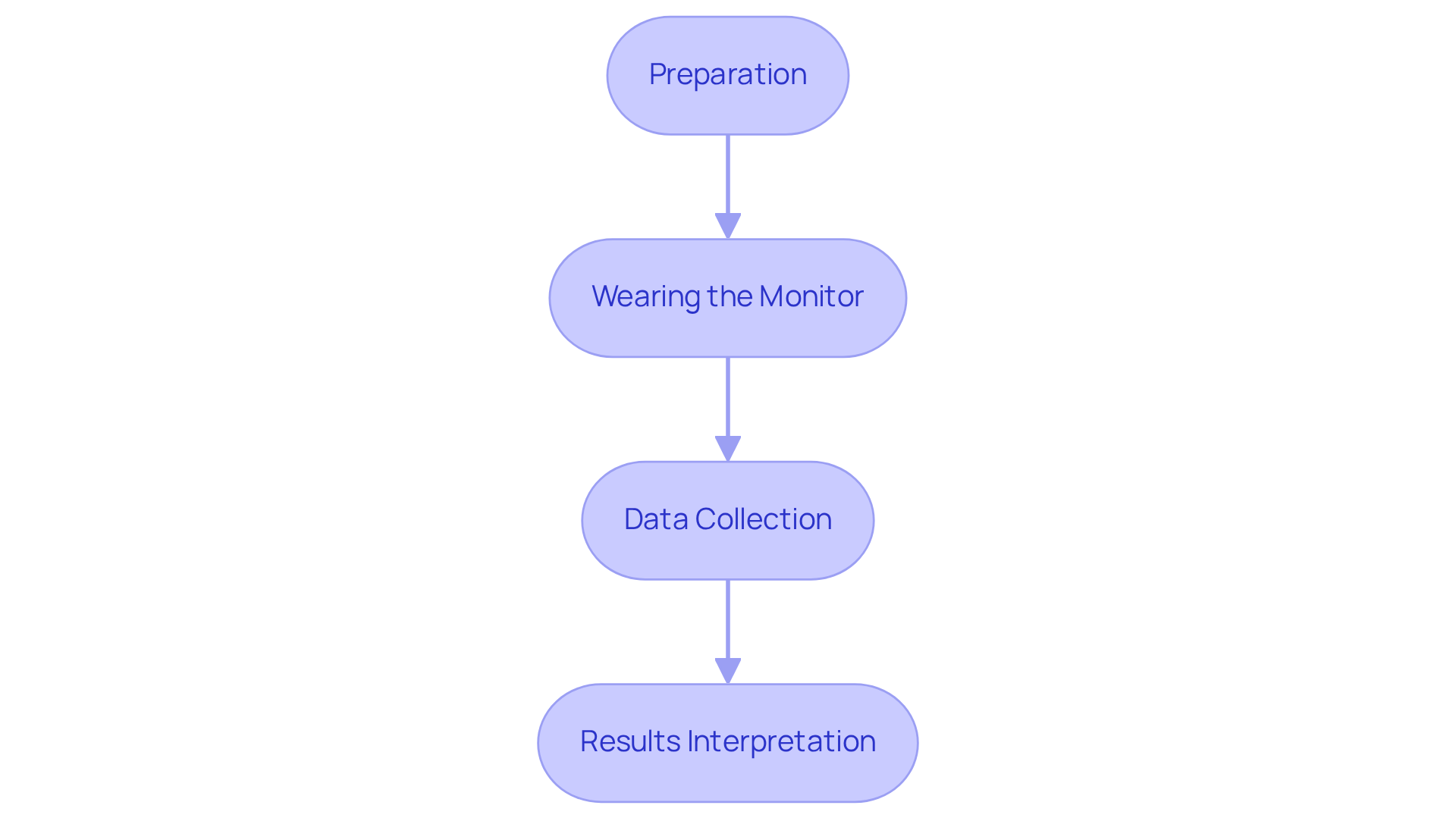 Each box represents a step in your heart monitoring journey. Follow the arrows to see how you move from preparing for the monitor to understanding your results.