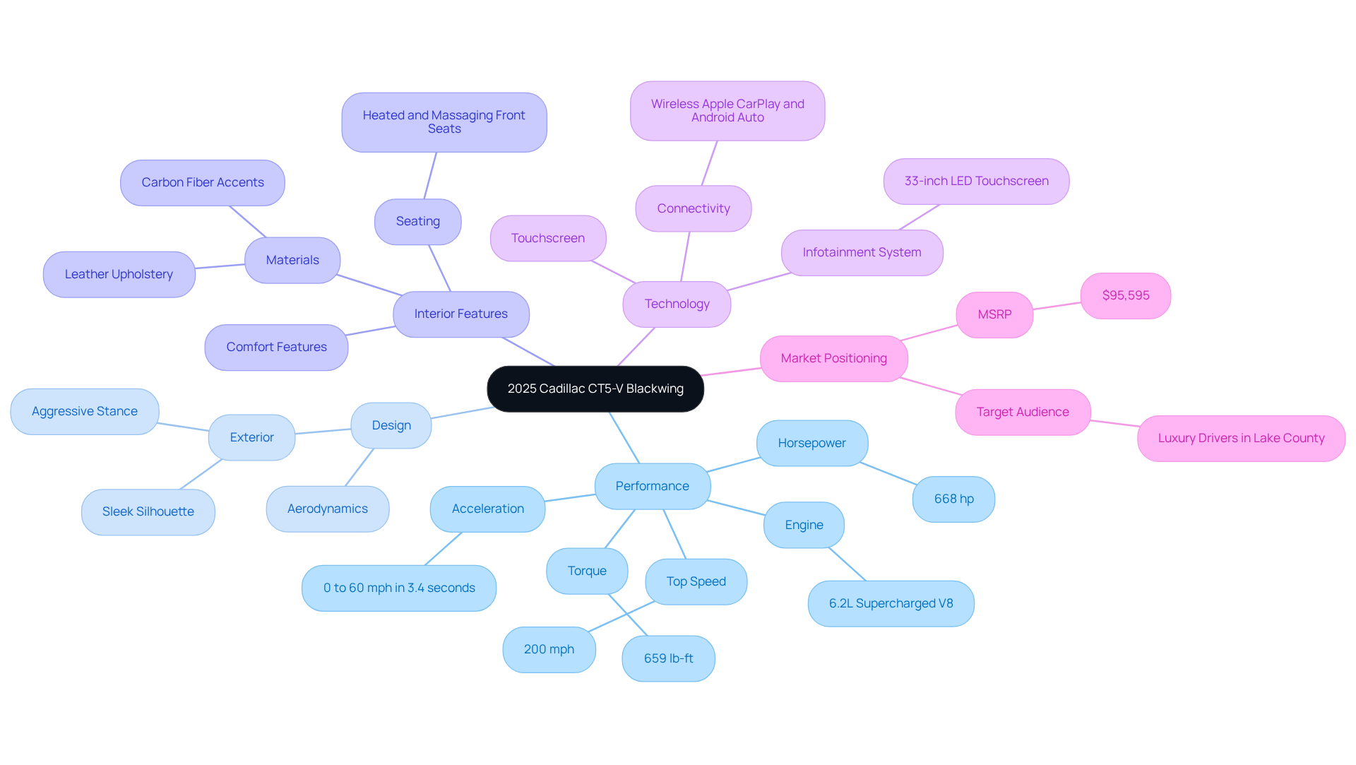 This mindmap starts with the Cadillac CT5-V Blackwing at the center, branching out to show its key features. Each branch represents a different aspect of the car, making it easy to see how everything connects and contributes to its appeal. This mindmap starts with the Cadillac CT5-V Blackwing at the center, branching out to show its key features. Each branch represents a different aspect of the car, making it easy to see how everything connects and contributes to its appeal.