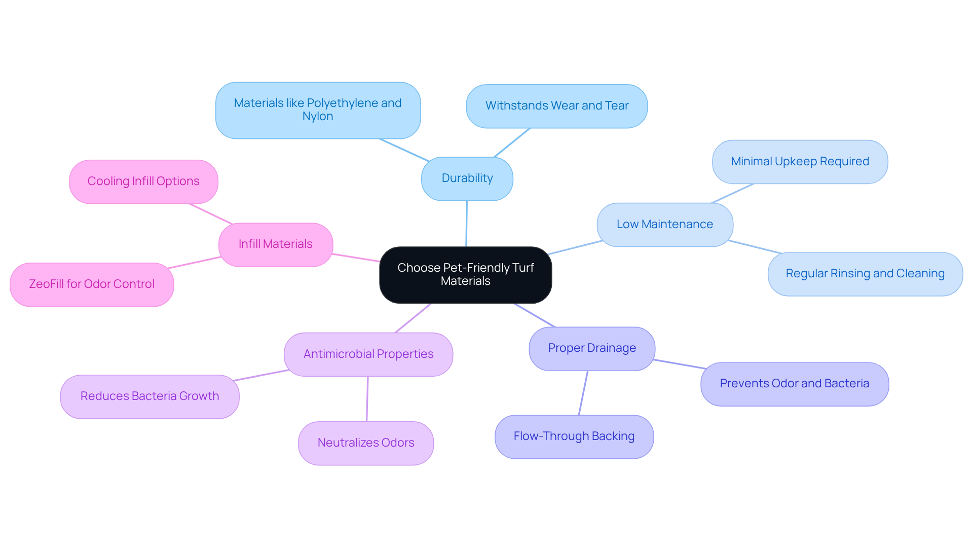 This mindmap helps you explore the important factors to consider when choosing turf for your pets. Start at the center with the main topic, then follow the branches to learn about durability, maintenance, drainage, and more. Each branch represents a crucial aspect that contributes to a safe and enjoyable environment for your furry friends. This mindmap helps you explore the important factors to consider when choosing turf for your pets. Start at the center with the main topic, then follow the branches to learn about durability, maintenance, drainage, and more. Each branch represents a crucial aspect that contributes to a safe and enjoyable environment for your furry friends.