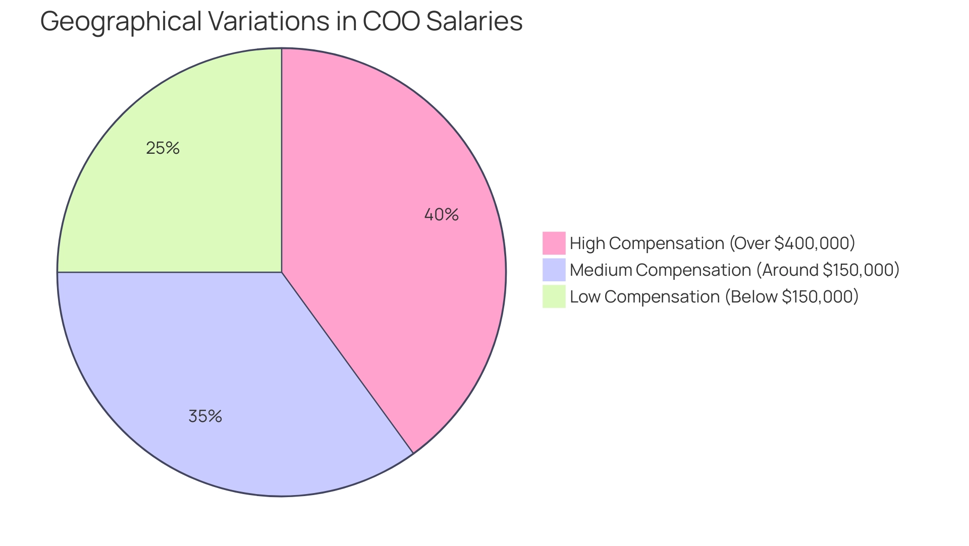 Each segment represents a salary range for COOs based on geographical location, with sizes corresponding to the proportion of COOs in each range.