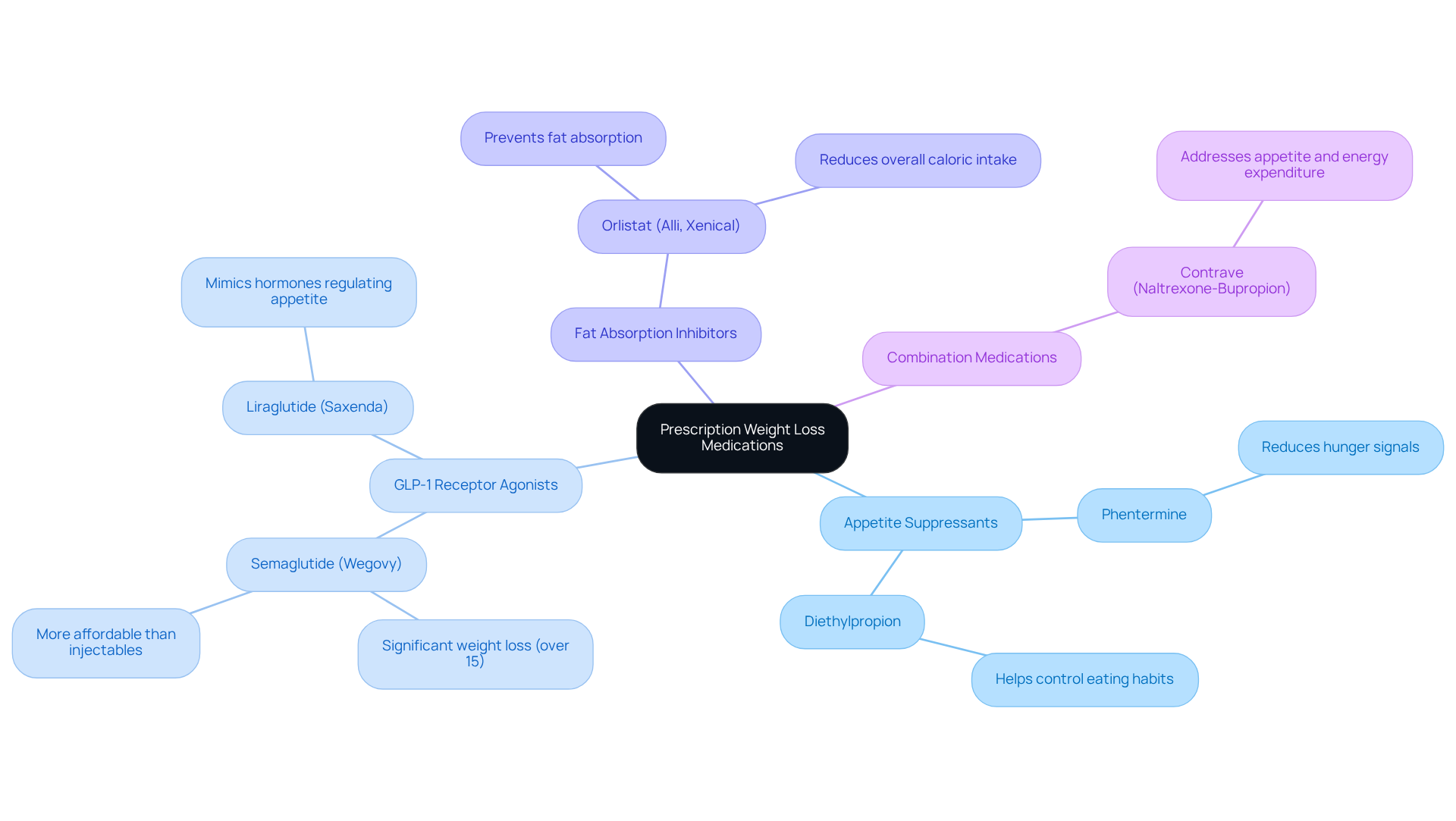 The central node represents the overall topic, while the branches show different categories of medications. Each sub-branch provides specific examples and important details, helping you understand the options available for weight management.
