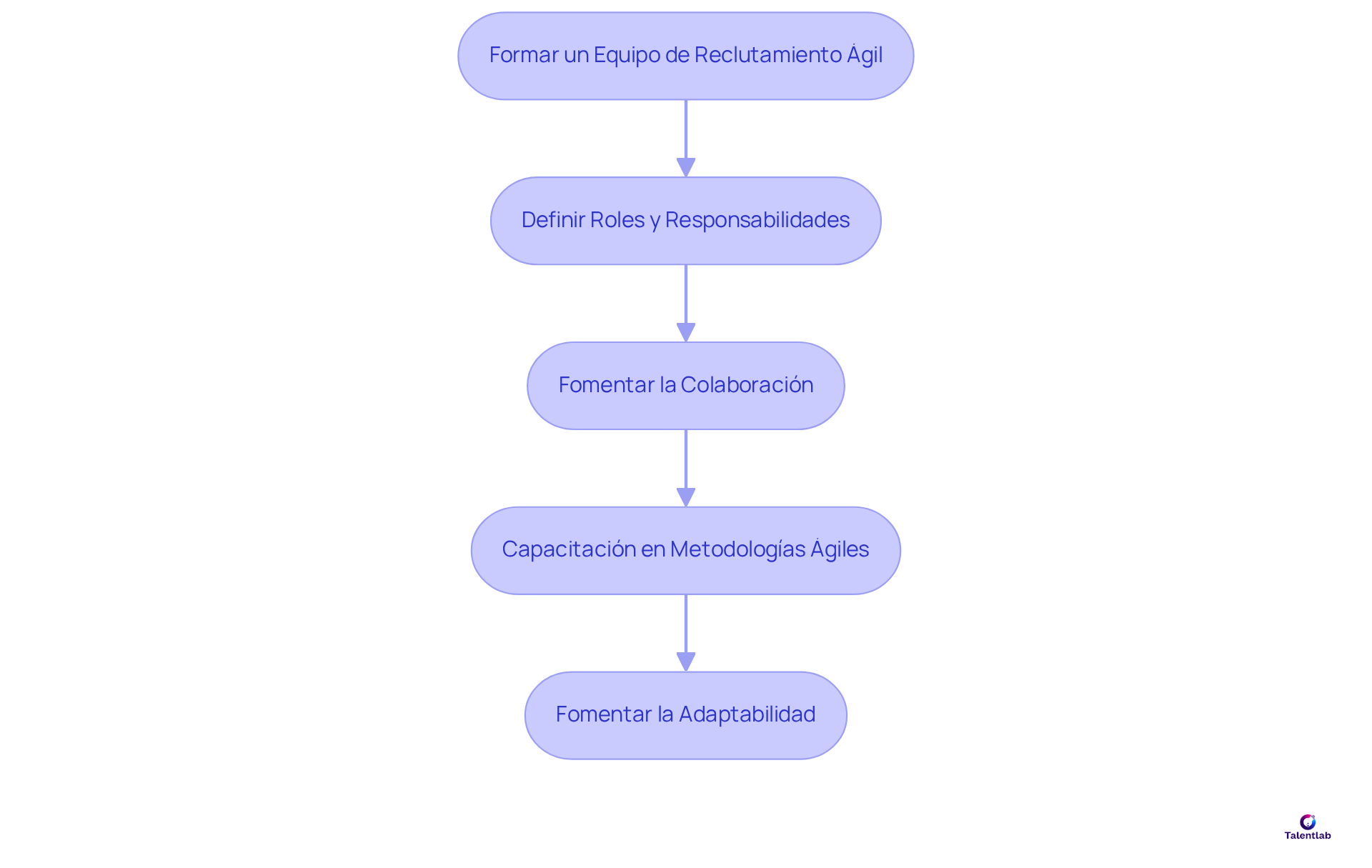 Cada cuadro representa un paso en el proceso de formación del equipo. Sigue las flechas para ver cómo cada paso se conecta con el siguiente, ayudando a construir un equipo más eficiente y colaborativo.