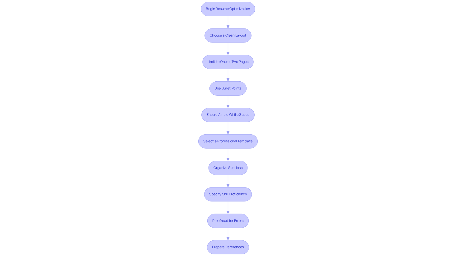 Each step outlines a specific action to take when formatting your resume. Follow the arrows to ensure you cover all essential areas for a polished and professional document. Each step outlines a specific action to take when formatting your resume. Follow the arrows to ensure you cover all essential areas for a polished and professional document.