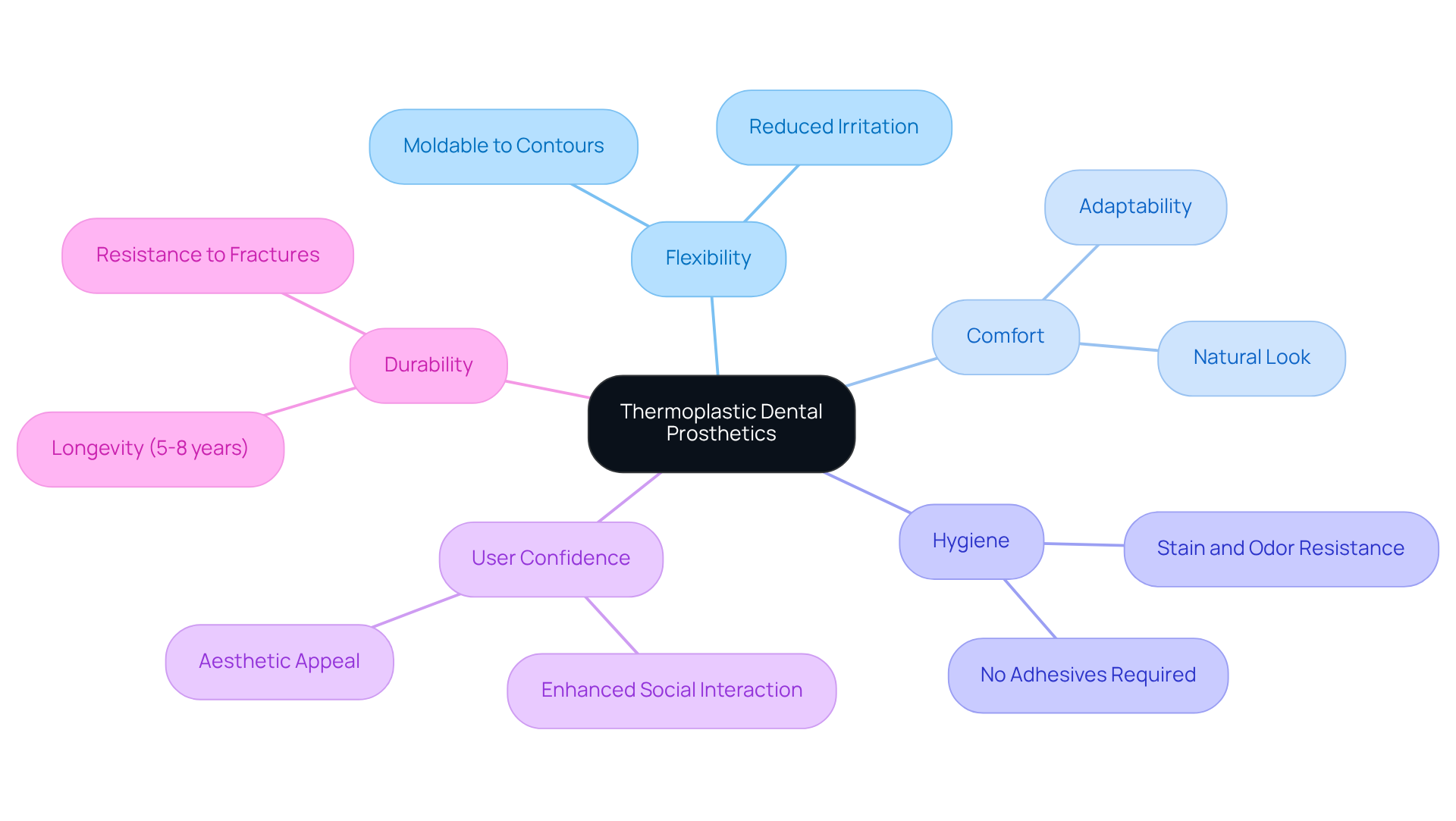 Explore the main benefits of thermoplastic materials for dental prosthetics starting from the center. Each branch shows a key feature, and you can follow the sub-branches for more details on how they enhance comfort and usability.