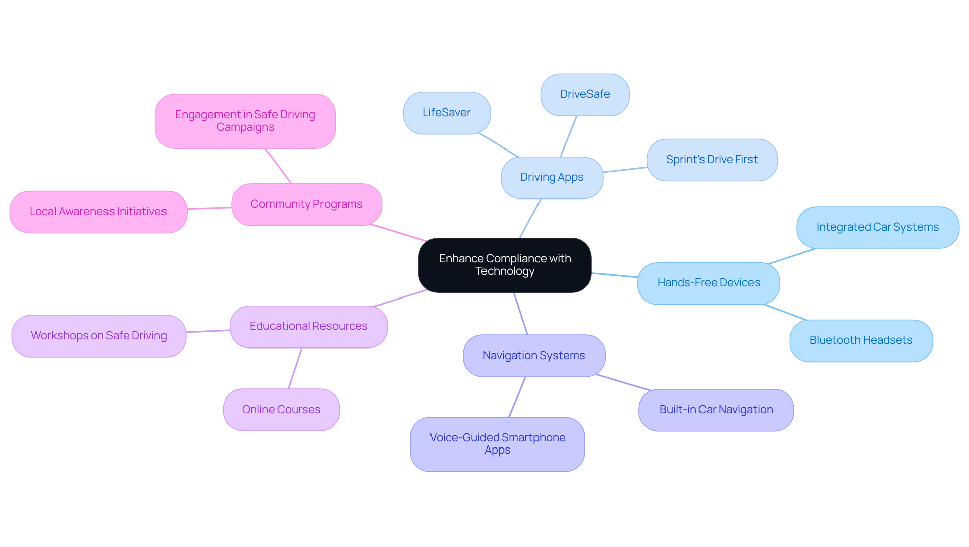 The central node represents the main goal of enhancing compliance, while the branches show different categories of tools and resources that can help achieve this. Each sub-branch provides specific examples or benefits related to that category.