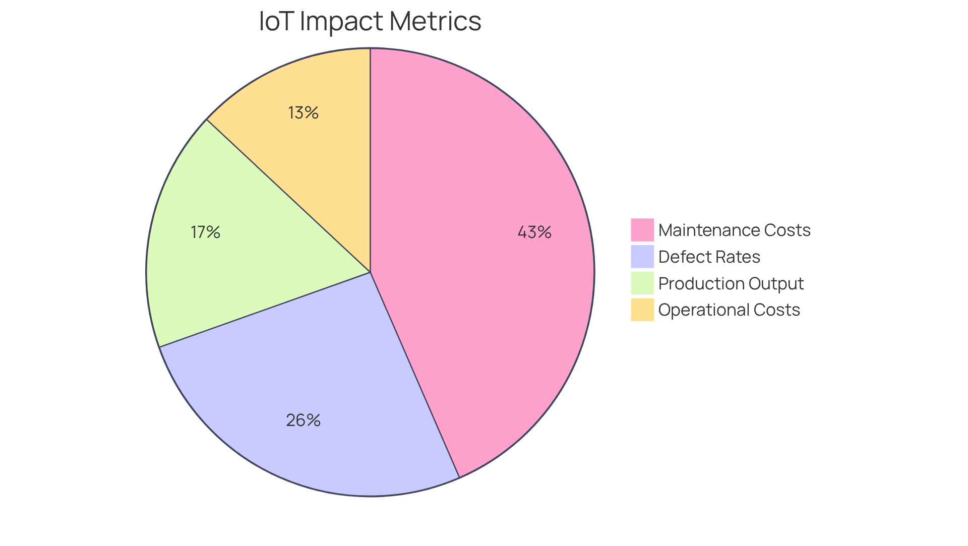 Each slice of the pie represents a different improvement achieved through IoT solutions. The larger the slice, the more significant the impact on manufacturing efficiency and quality.