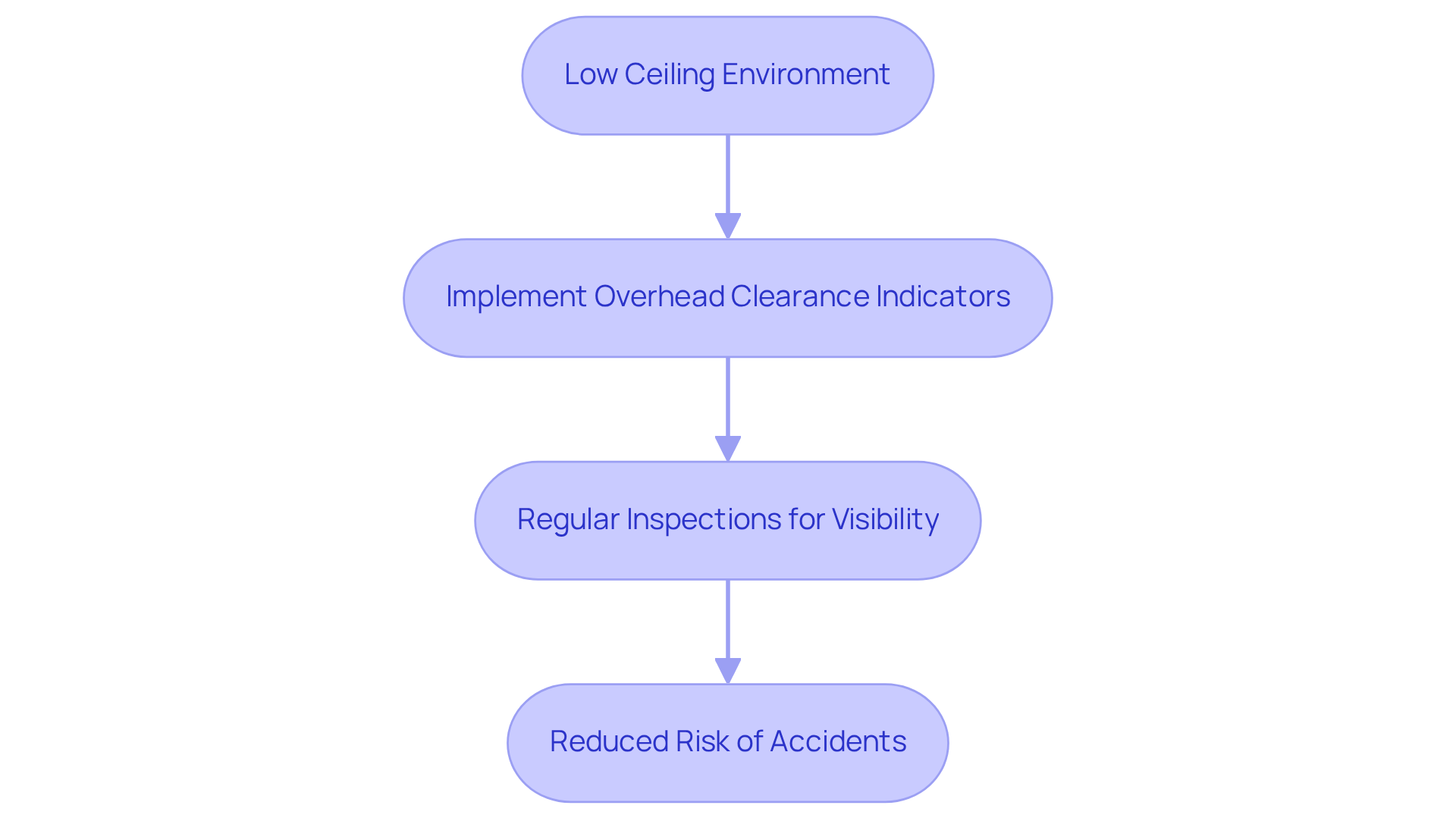 This flowchart shows how implementing and maintaining overhead clearance indicators can lead to safer environments. Follow the arrows to see how each step contributes to reducing accidents.