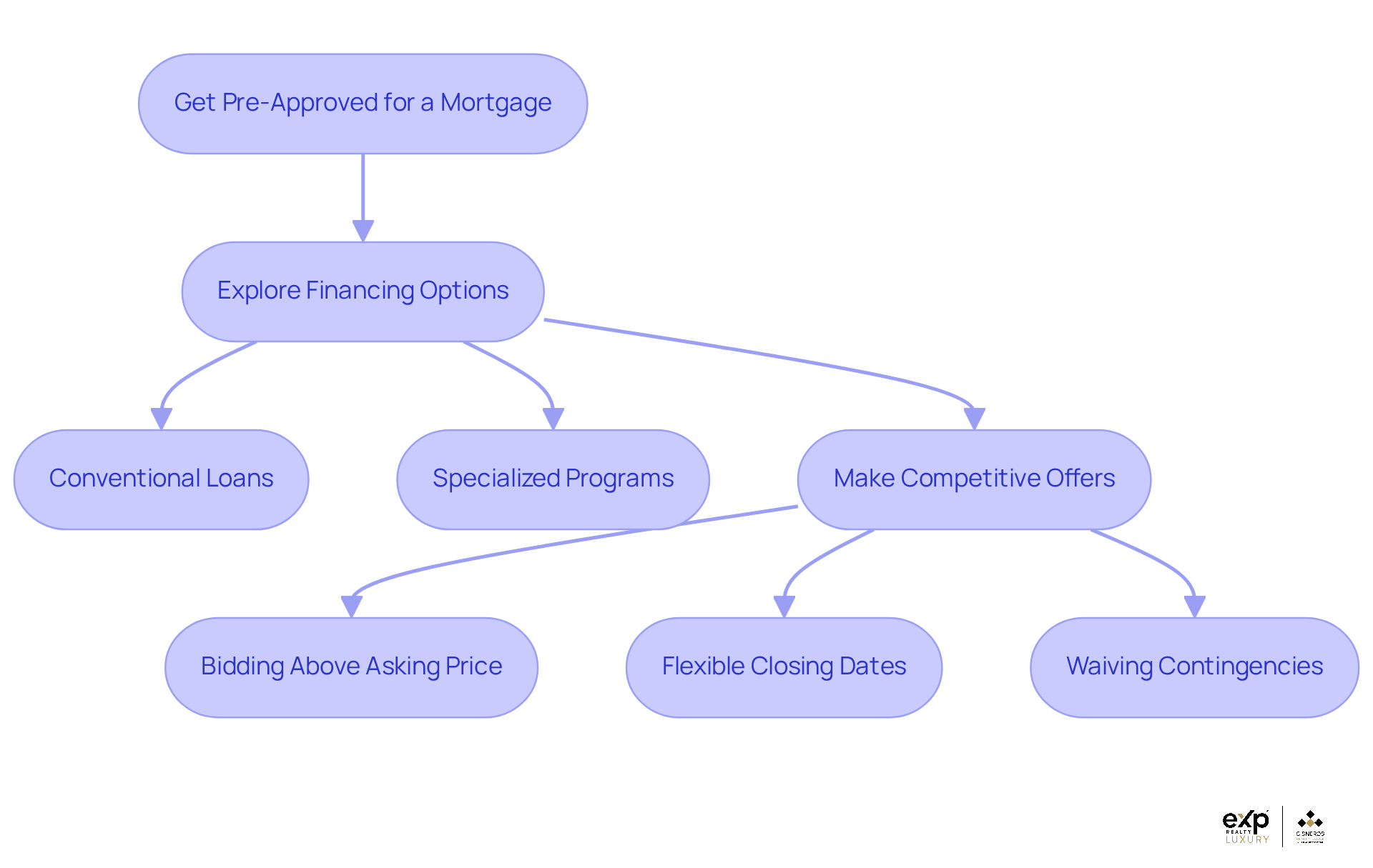 Follow the arrows to see the steps in securing funding and making offers on homes. Each box represents a key action, and the sub-boxes provide specific strategies to enhance your offer.