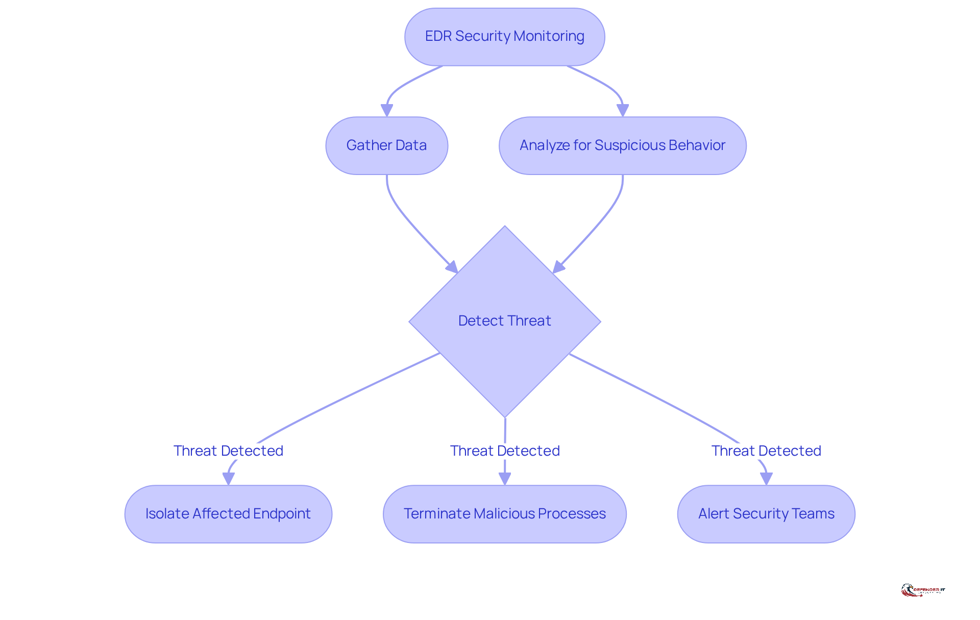 This flowchart shows how EDR security systems monitor for threats and respond. Start at the top with monitoring, then follow the arrows to see how data is gathered, analyzed, and what actions are taken if a threat is found. This flowchart shows how EDR security systems monitor for threats and respond. Start at the top with monitoring, then follow the arrows to see how data is gathered, analyzed, and what actions are taken if a threat is found.