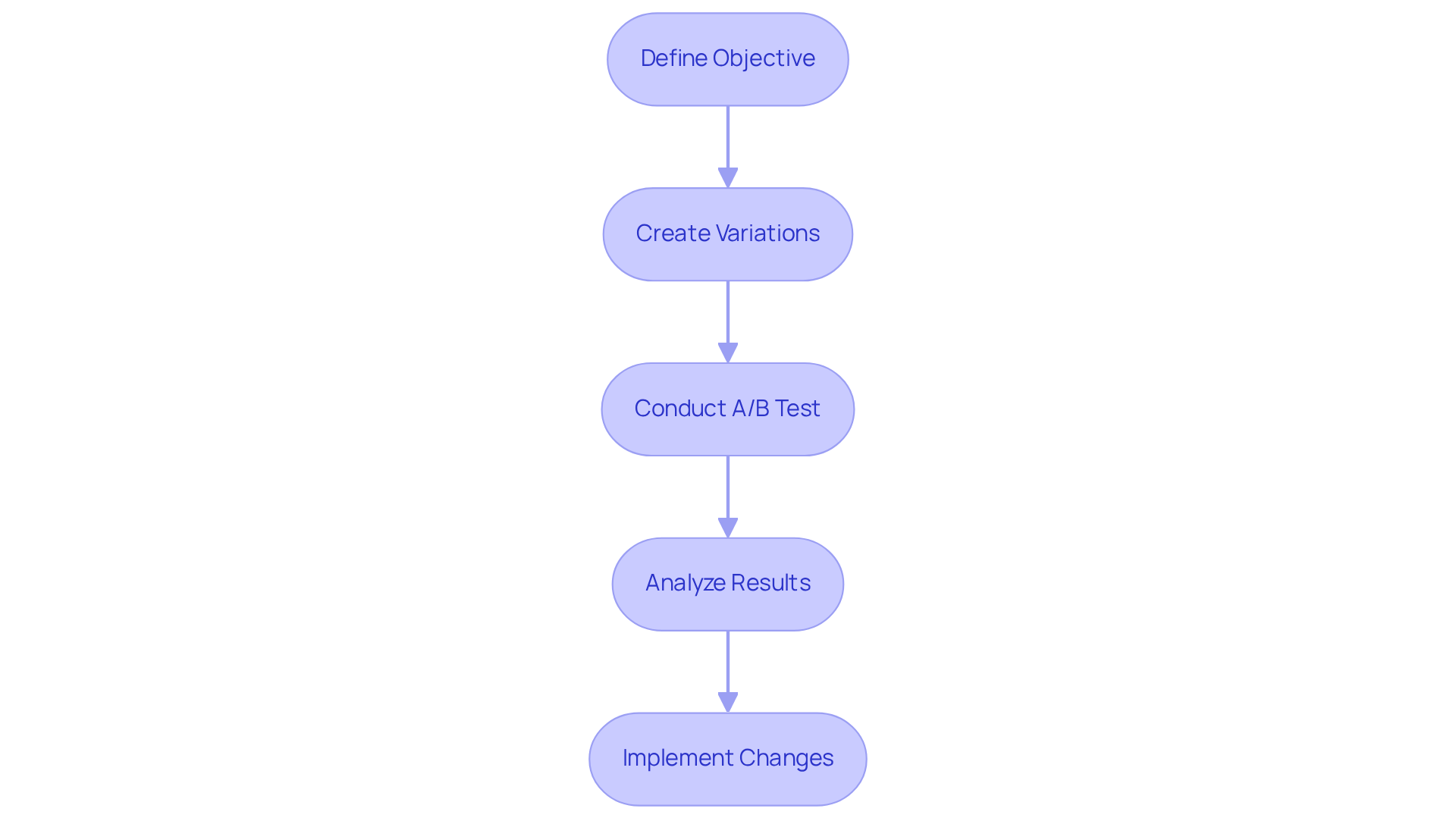 This flowchart walks you through the steps of A/B testing: start with defining what you want to achieve, then create variations, conduct tests, analyze what works best, and implement changes based on your findings.