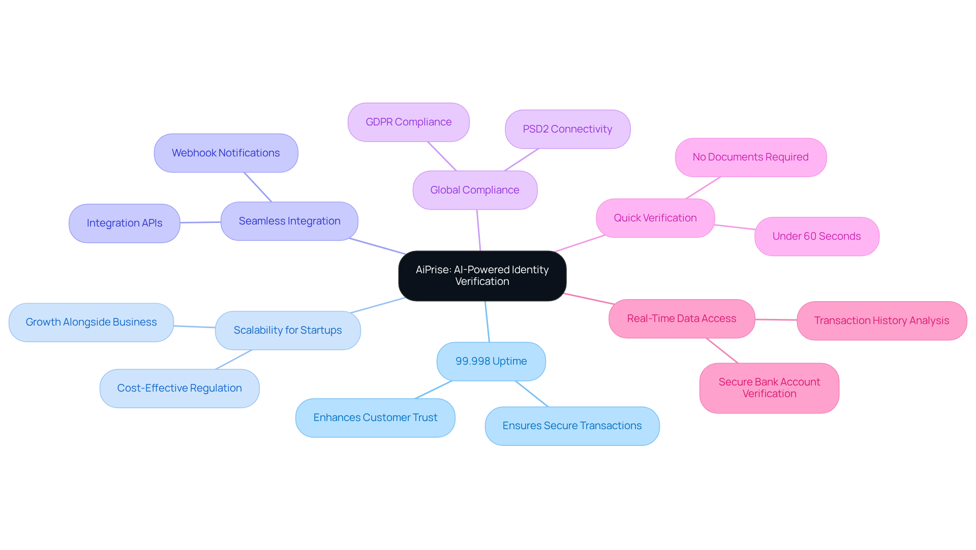 The central node represents AiPrise's identity verification solutions, with branches showing key features and their benefits. Each color-coded branch helps you see how different aspects contribute to enhancing trust and reliability in fintech.