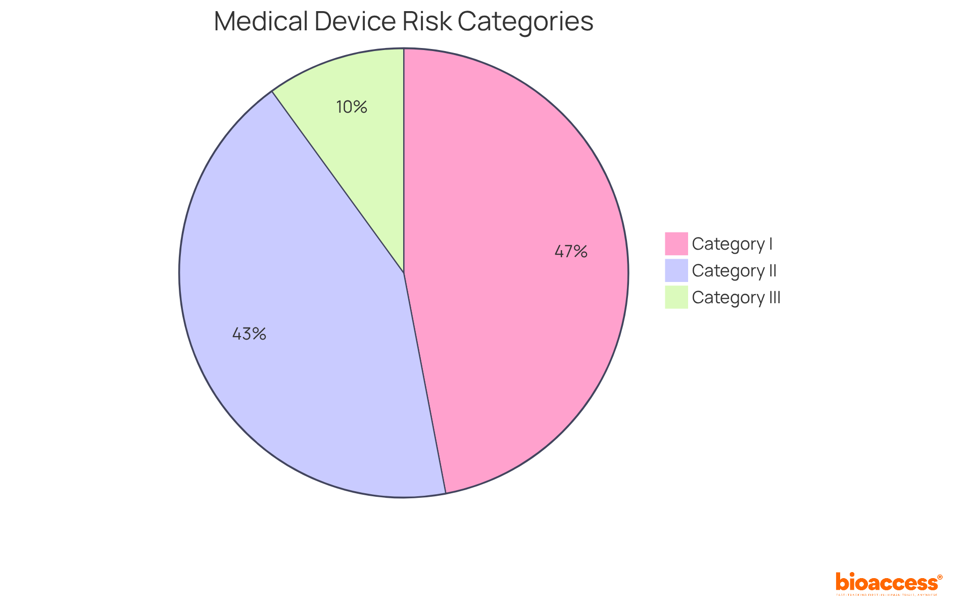 Each slice of the pie shows the percentage of medical instruments in each risk category. The larger the slice, the more devices fall into that category. Category I is low risk, Category II is moderate risk, and Category III is high risk. Each slice of the pie shows the percentage of medical instruments in each risk category. The larger the slice, the more devices fall into that category. Category I is low risk, Category II is moderate risk, and Category III is high risk.