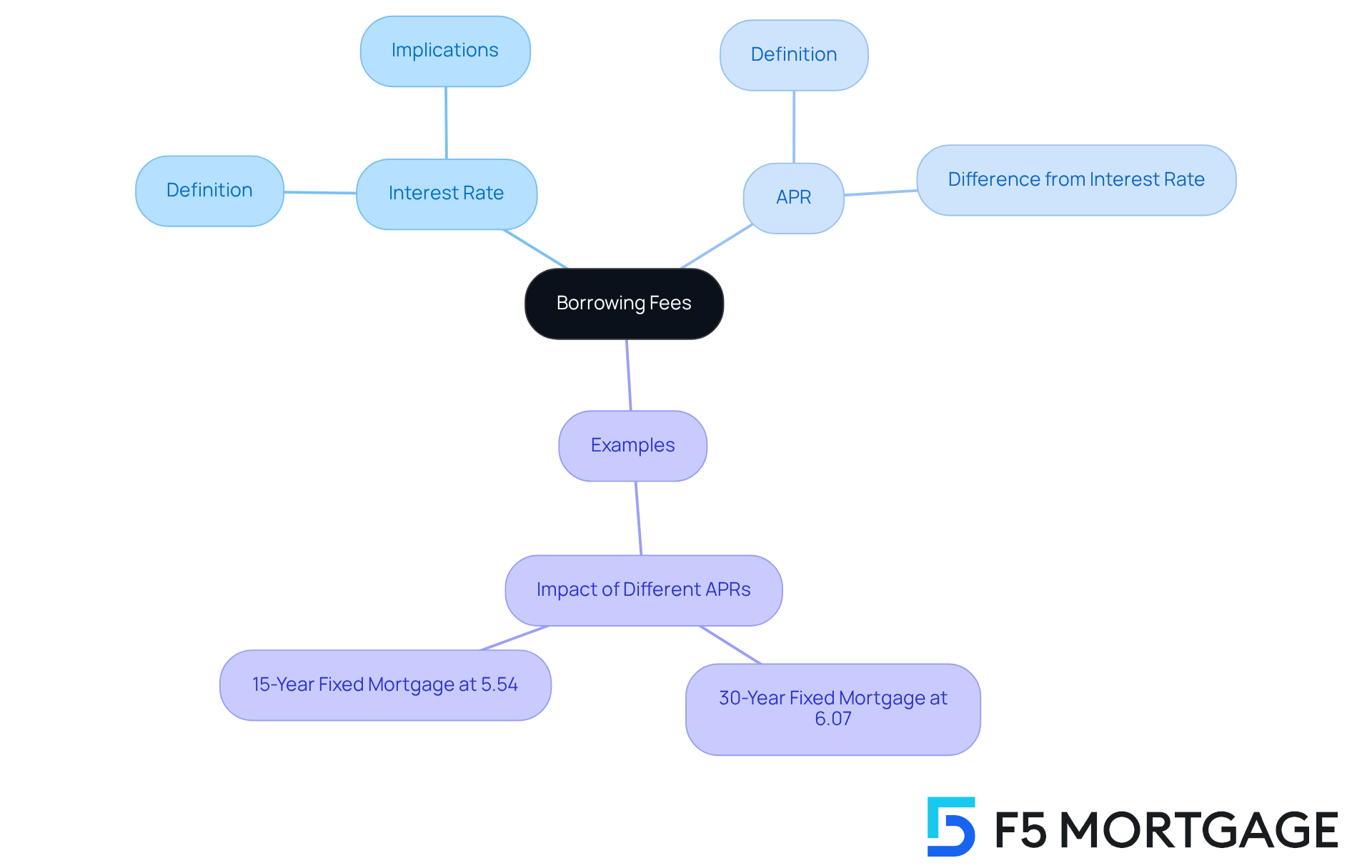 What’s the Difference Between Interest Rate and APR Explained - F5