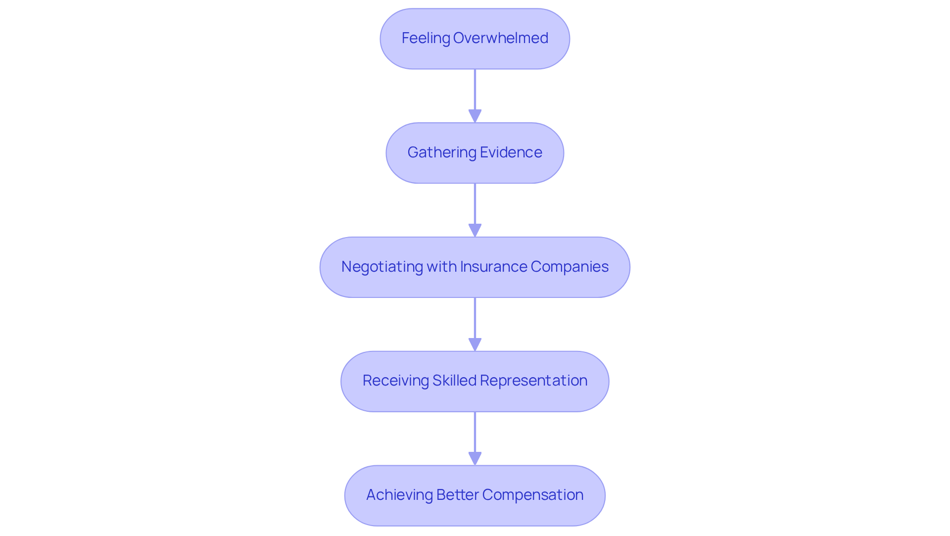 This flowchart shows the journey of navigating a personal harm claim. Start at the top with feeling overwhelmed, and follow the arrows down through each step, ending with achieving better compensation. Each box represents a key part of the process where Vasquez Law Firm provides support. This flowchart shows the journey of navigating a personal harm claim. Start at the top with feeling overwhelmed, and follow the arrows down through each step, ending with achieving better compensation. Each box represents a key part of the process where Vasquez Law Firm provides support.
