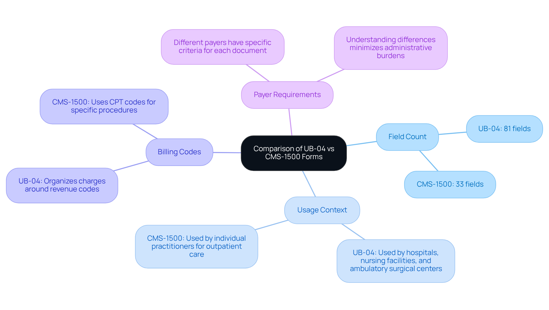 This mindmap illustrates the key features and differences between the UB-04 and CMS-1500 forms. Each branch represents a different aspect of the comparison, helping you see how these forms serve different purposes in healthcare billing.