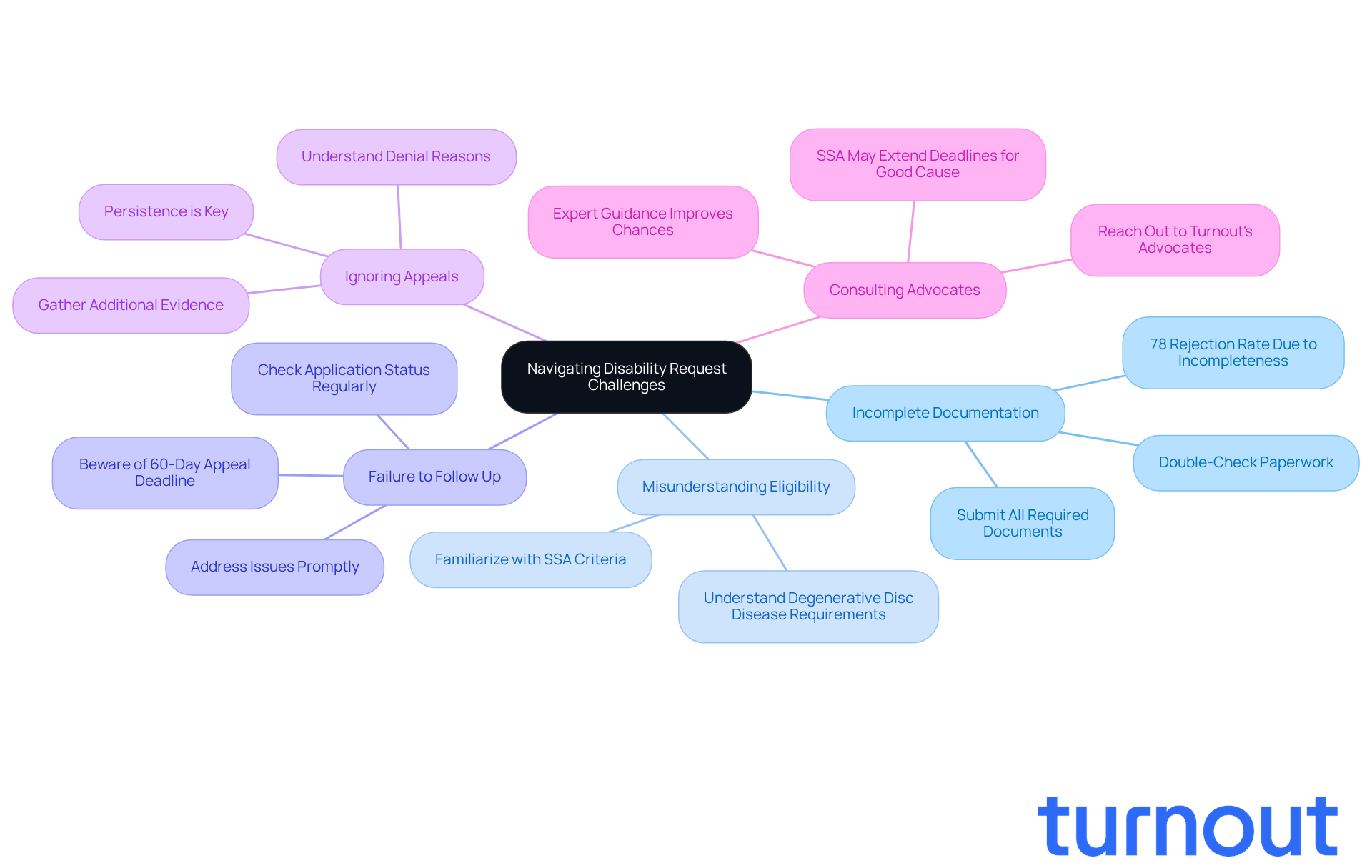 The center represents the overall theme of navigating challenges. Each branch shows a specific challenge, and the sub-branches provide solutions or important notes related to that challenge. This layout helps you see how to tackle each issue effectively.