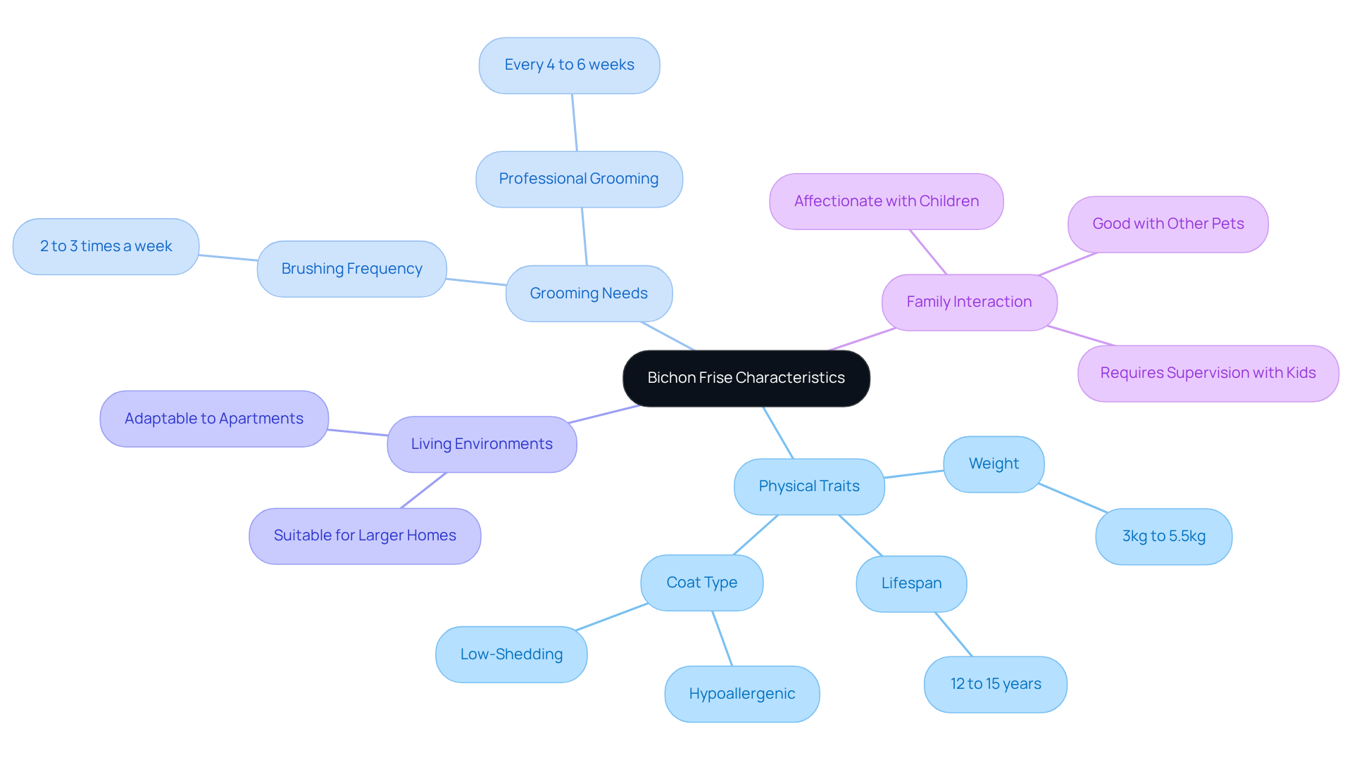 The center shows the breed, and the branches represent key features and care guidelines. Each category gives you a quick glance at what makes Bichon Frises great companions and what they need to thrive.