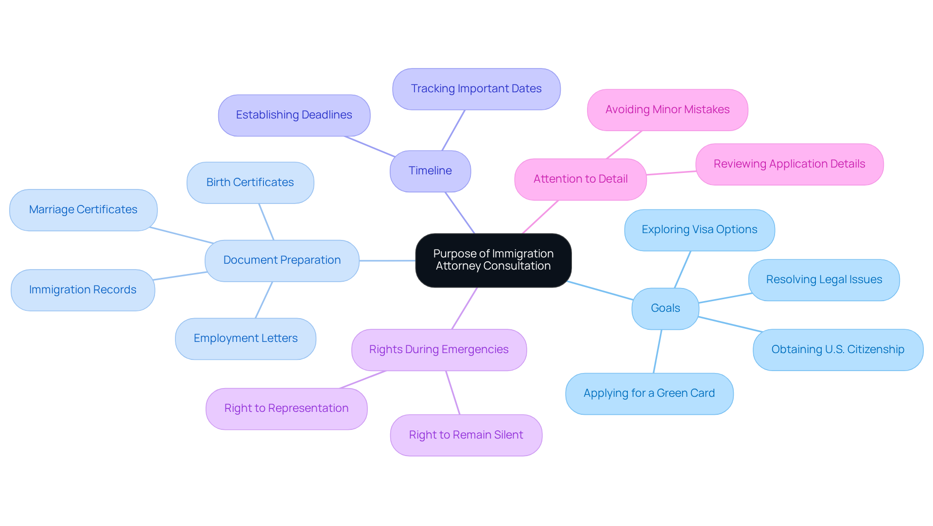 Start at the center with the main purpose of the consultation, then explore each branch to understand what you need to prepare and consider for a successful meeting.