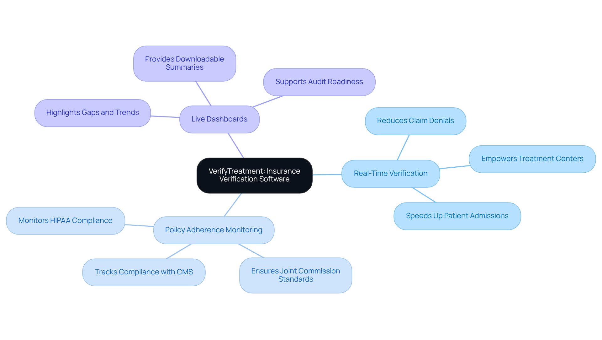 The center represents the software, and the branches show its main features. Each sub-branch highlights specific benefits, helping you understand how VerifyTreatment supports behavioral health providers.