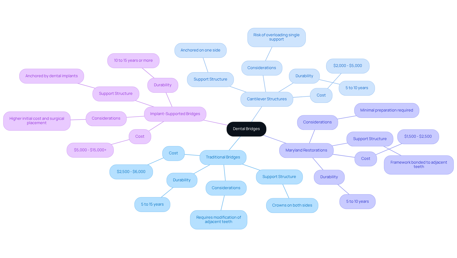 This mindmap starts with the main topic of dental bridges at the center. Each branch represents a different type of bridge, and the sub-branches provide important details like costs and features. This layout helps you see how each type compares and what to consider when choosing a dental bridge.