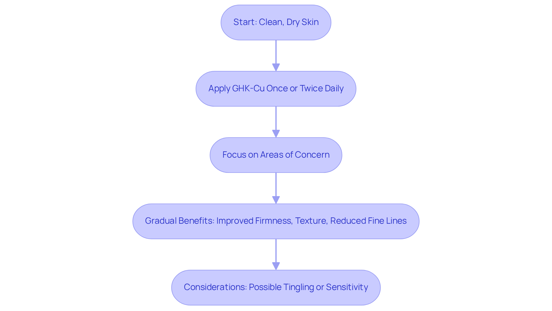 Follow the steps from cleaning your skin to applying the peptide and enjoying its benefits. Remember to be aware of any sensitivity you might experience!