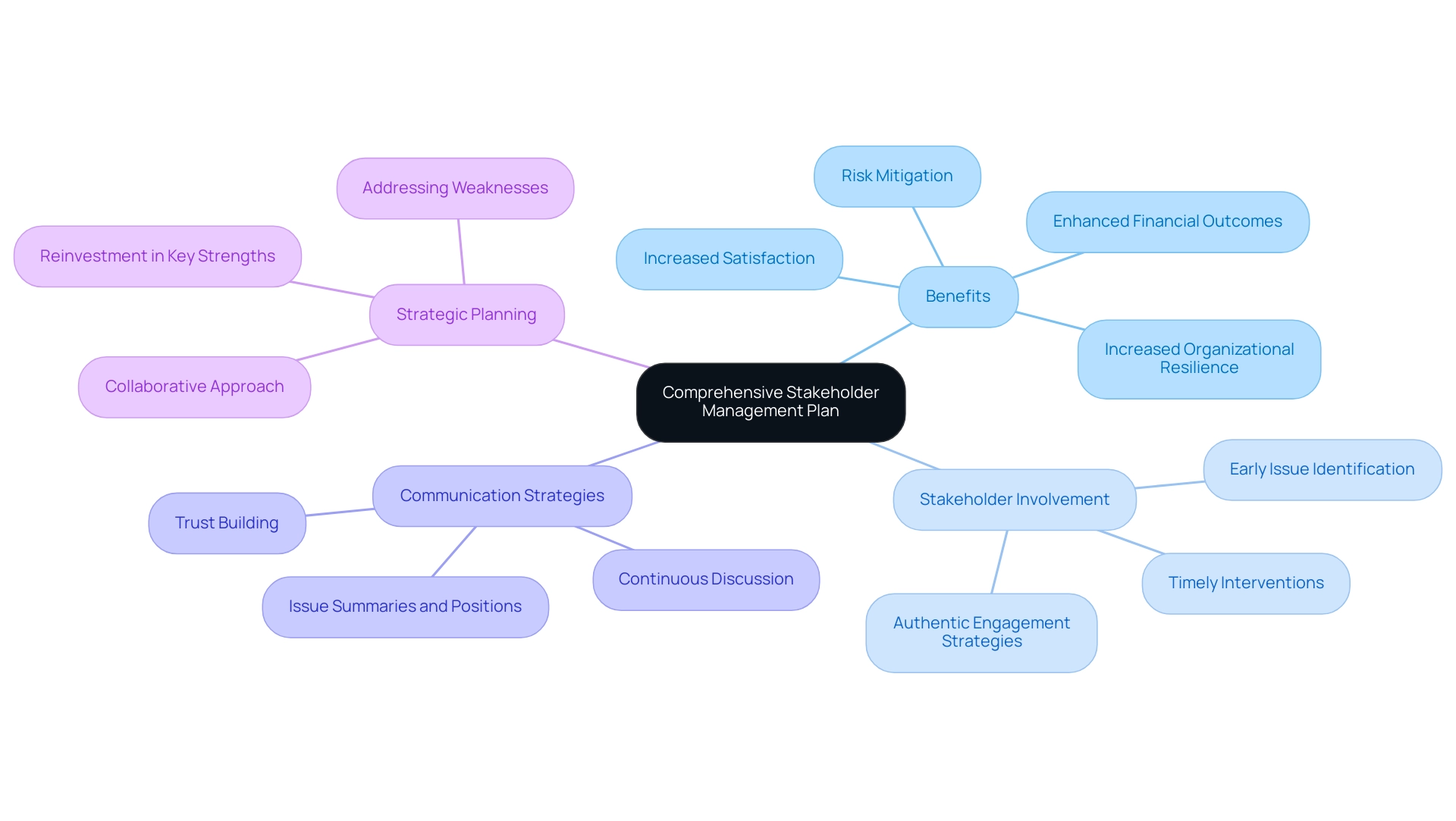 The central node represents the stakeholder management plan, with branches illustrating key benefits and strategies, color-coded for clarity.