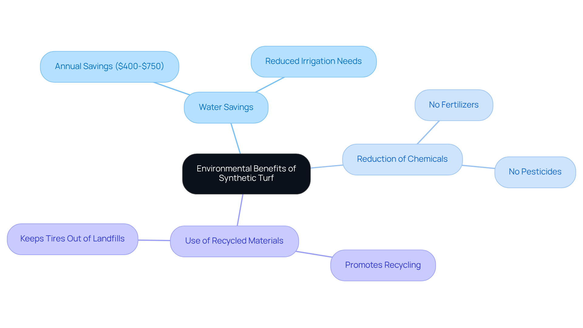 This mindmap shows how choosing synthetic turf can help the environment. Each branch highlights a key benefit, like saving water or reducing chemicals, making it easy to see how these advantages connect to a healthier ecosystem.