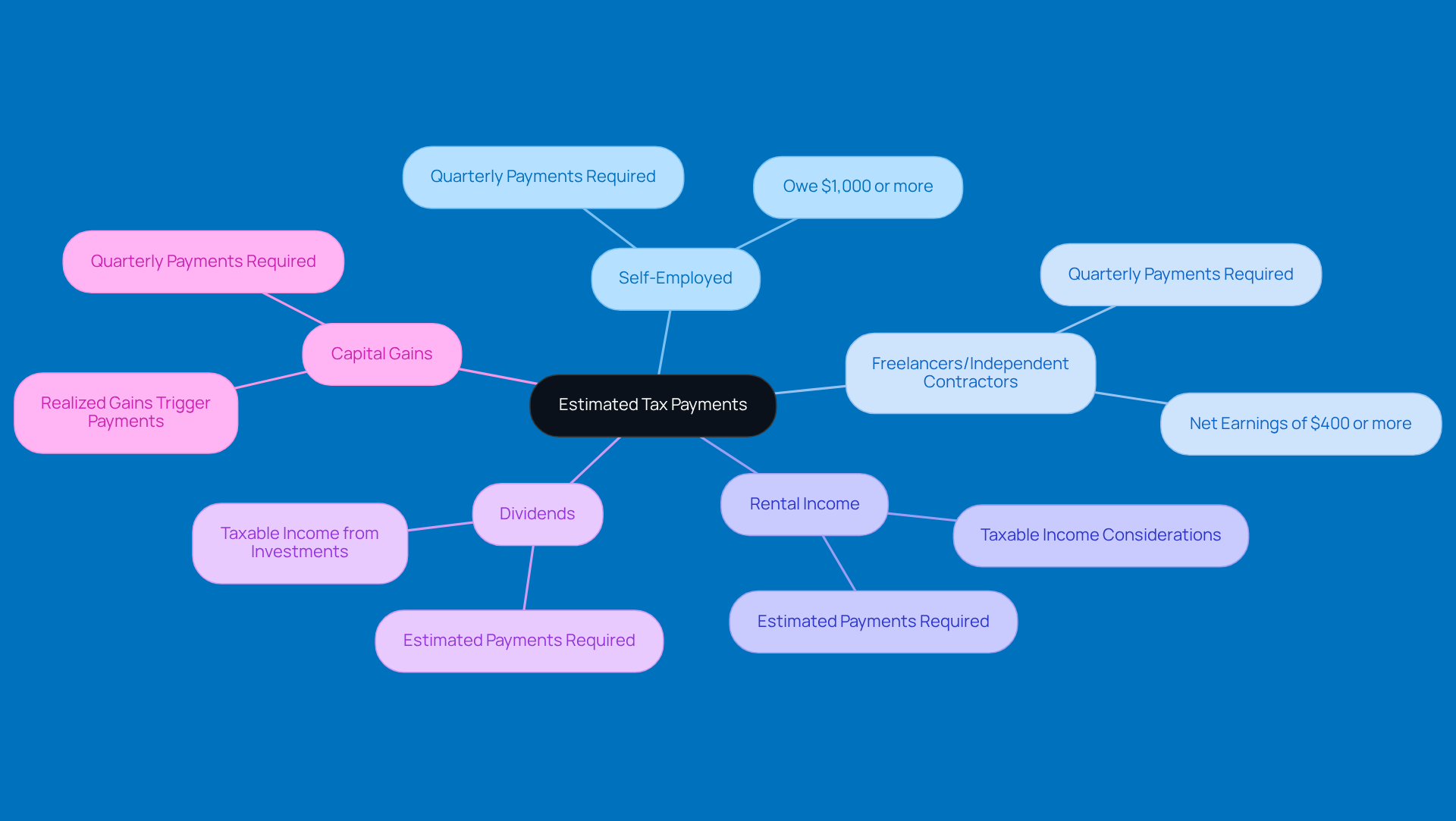 This mindmap shows different groups of people who need to make estimated tax payments. Start at the center with the main topic, then follow the branches to see who falls into each category and what their specific requirements are.