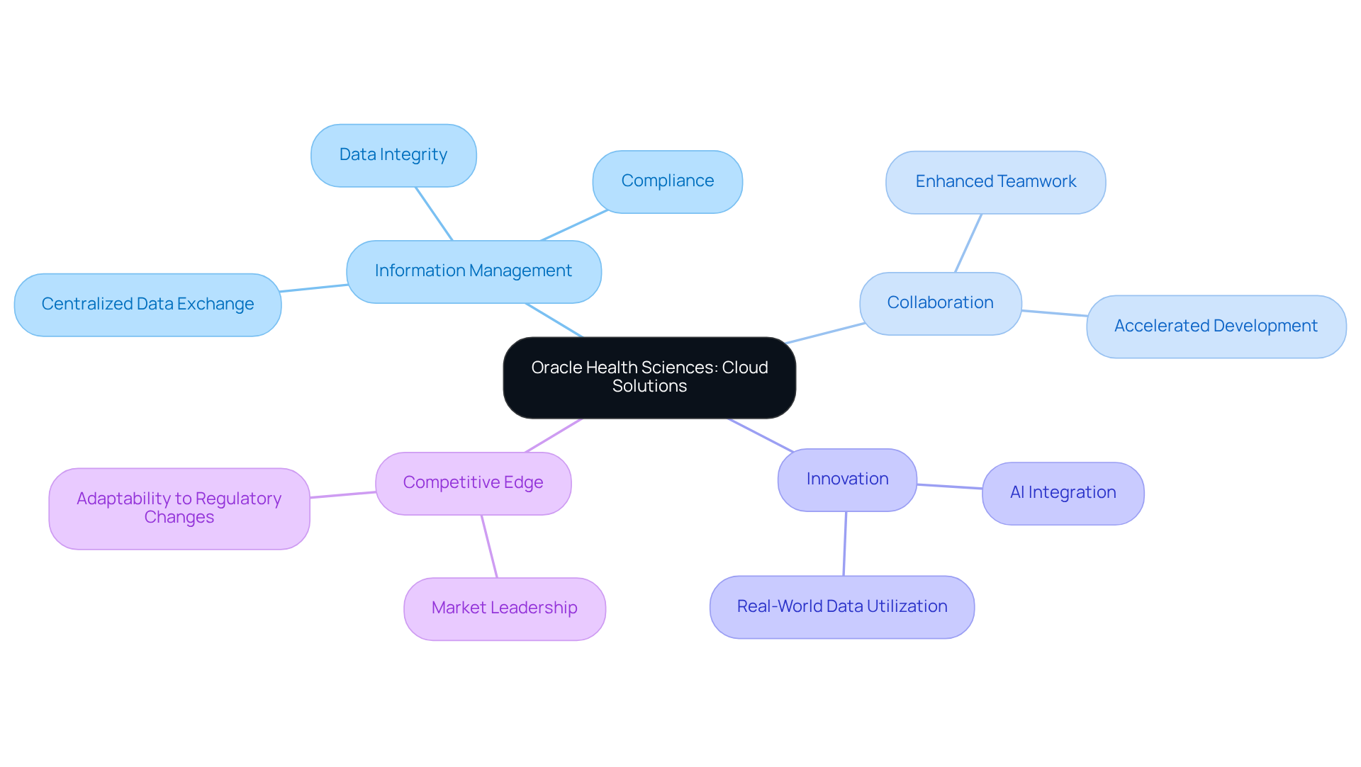 Start at the center with Oracle's cloud solutions, then explore each branch to see how it contributes to drug discovery and the benefits it brings to biopharmaceutical companies.