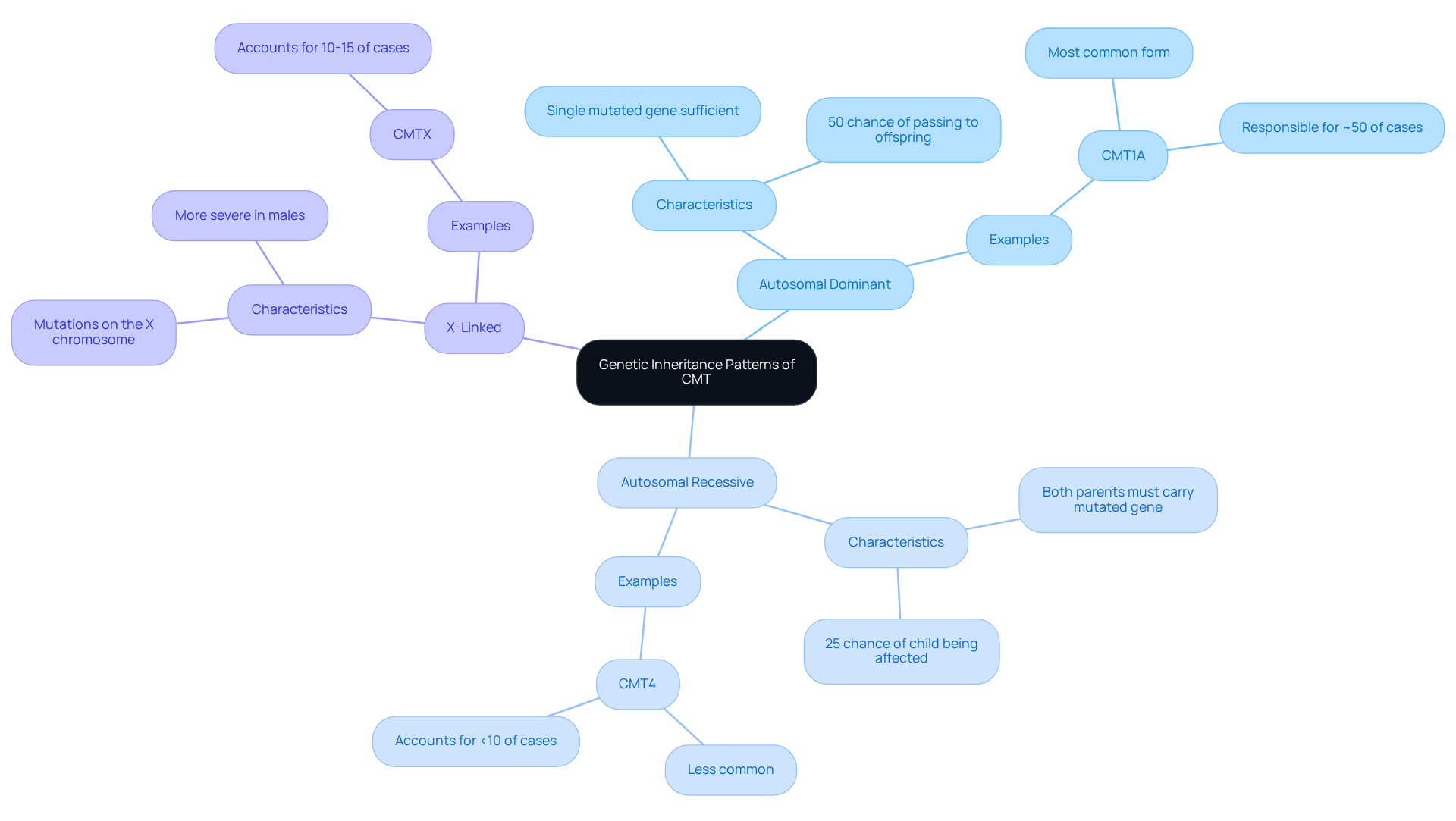 This mindmap illustrates the different ways Charcot-Marie-Tooth disease can be inherited. Start at the center with the main topic, then explore each branch to learn about the specific inheritance patterns and their characteristics. Each color-coded branch represents a different type of genetic transmission, helping you see how they relate to the overall understanding of CMT. This mindmap illustrates the different ways Charcot-Marie-Tooth disease can be inherited. Start at the center with the main topic, then explore each branch to learn about the specific inheritance patterns and their characteristics. Each color-coded branch represents a different type of genetic transmission, helping you see how they relate to the overall understanding of CMT.