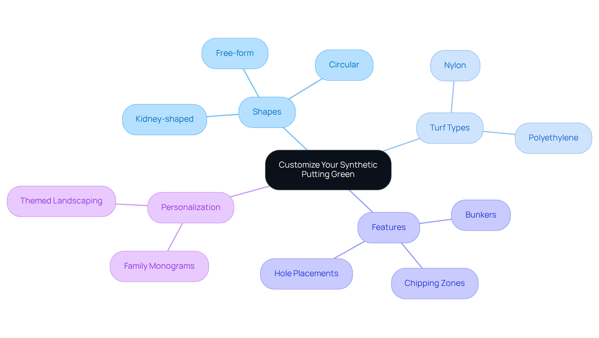 Start at the center with the main idea of customization, then follow the branches to explore different shapes, turf types, features, and personal touches that can make your putting green unique. Start at the center with the main idea of customization, then follow the branches to explore different shapes, turf types, features, and personal touches that can make your putting green unique.
