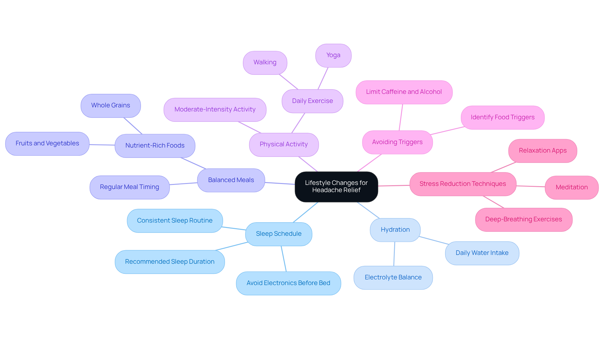 This mindmap shows how different lifestyle changes can help reduce headaches. Start at the center with the main idea, then follow the branches to see specific strategies and actions you can take to feel better. This mindmap shows how different lifestyle changes can help reduce headaches. Start at the center with the main idea, then follow the branches to see specific strategies and actions you can take to feel better.