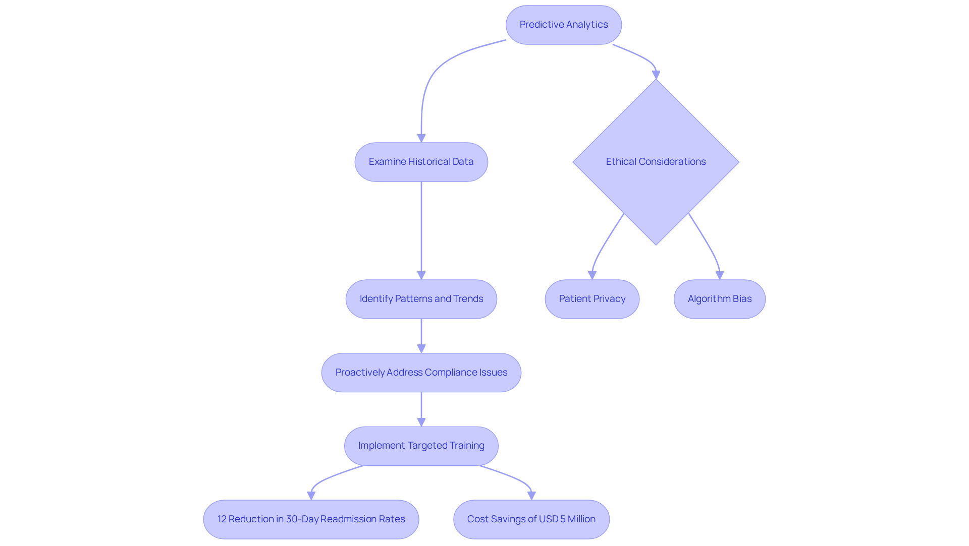 This flowchart outlines how predictive analytics helps healthcare providers manage compliance risks, showing each step from data analysis to benefits, while also highlighting ethical considerations.