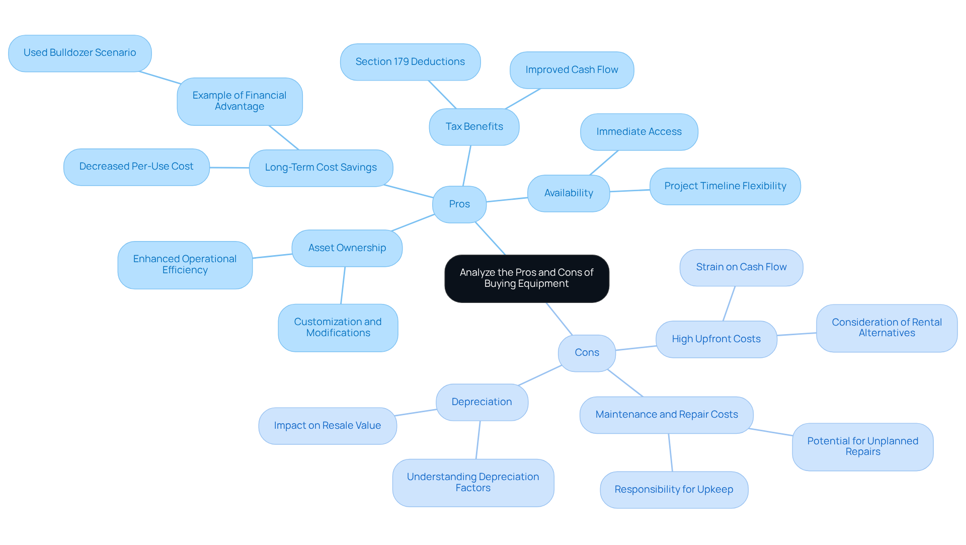 The central node represents the main topic, while the branches show the advantages and disadvantages of purchasing equipment. Each point under Pros and Cons highlights key considerations for contractors, helping them make informed decisions.