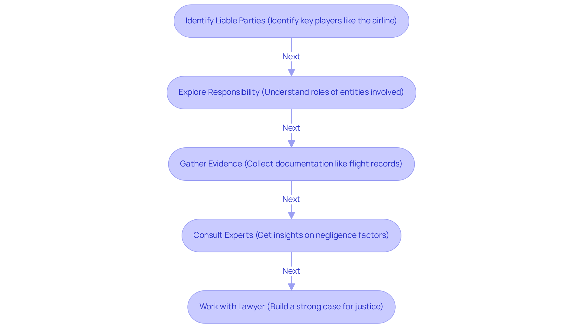 This flowchart guides you through the process of building your case after an aviation incident. Each box represents a step you should take, and the arrows show how these steps connect. Start at the top and follow the arrows to understand what to do next.
