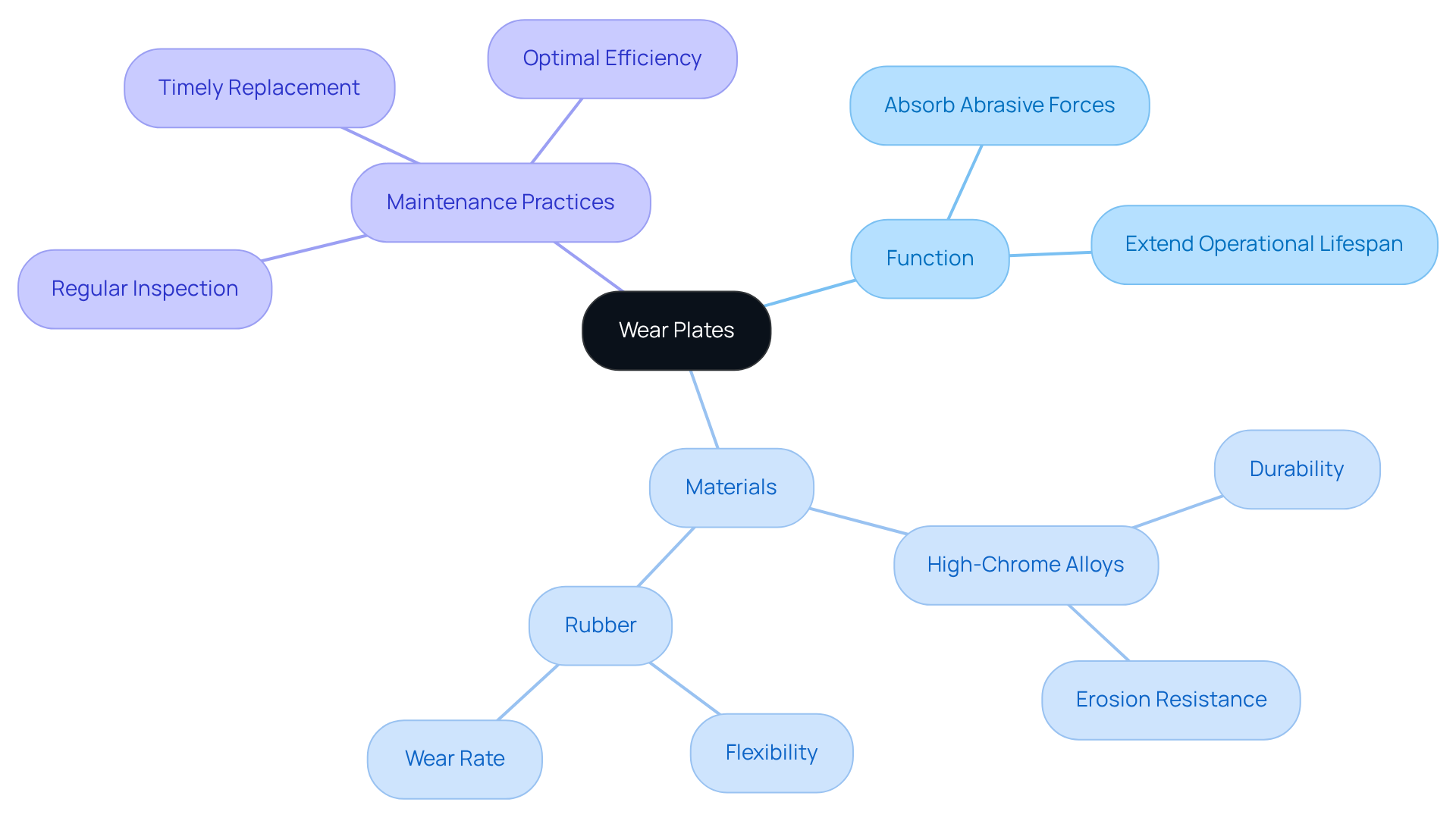 At the center is the main topic, wear plates, which branch out into their functions, the materials they are made of, and essential maintenance practices. This visual helps you see how everything is interconnected.