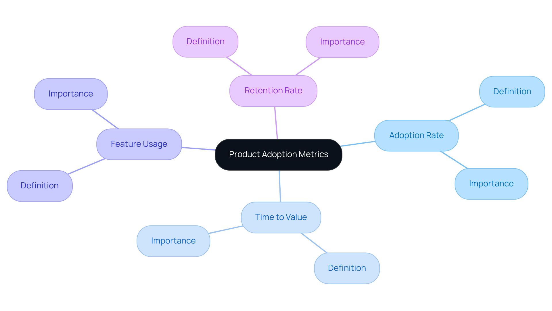 This mindmap starts with the main topic in the center and branches out to show different metrics that help organizations understand how users interact with their products. Each branch explains a specific metric, making it easy to see how they all connect to the central theme.