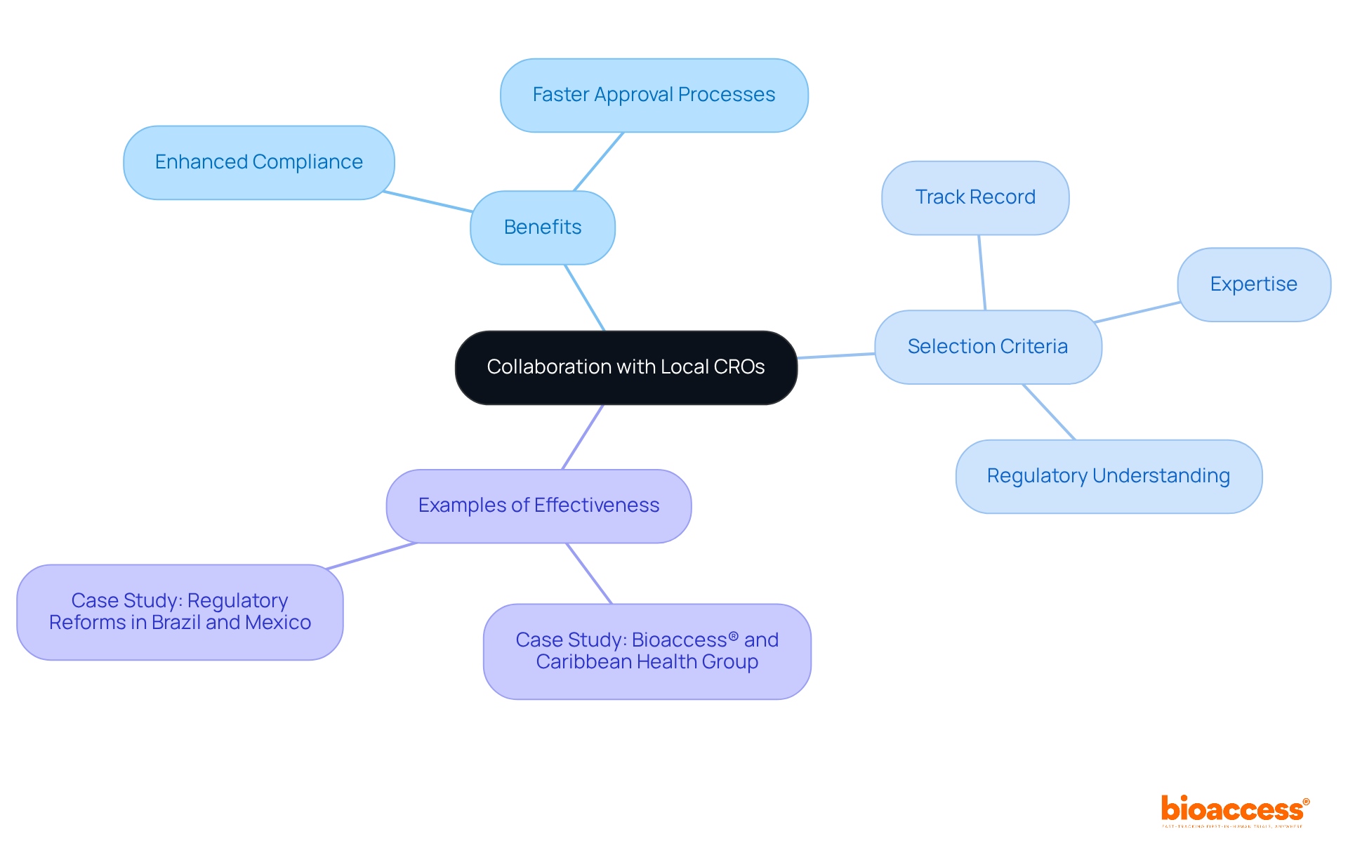 Start at the center with the main idea of collaborating with local CROs, then follow the branches to explore the benefits, how to choose the right CRO, and real-world examples of their effectiveness.