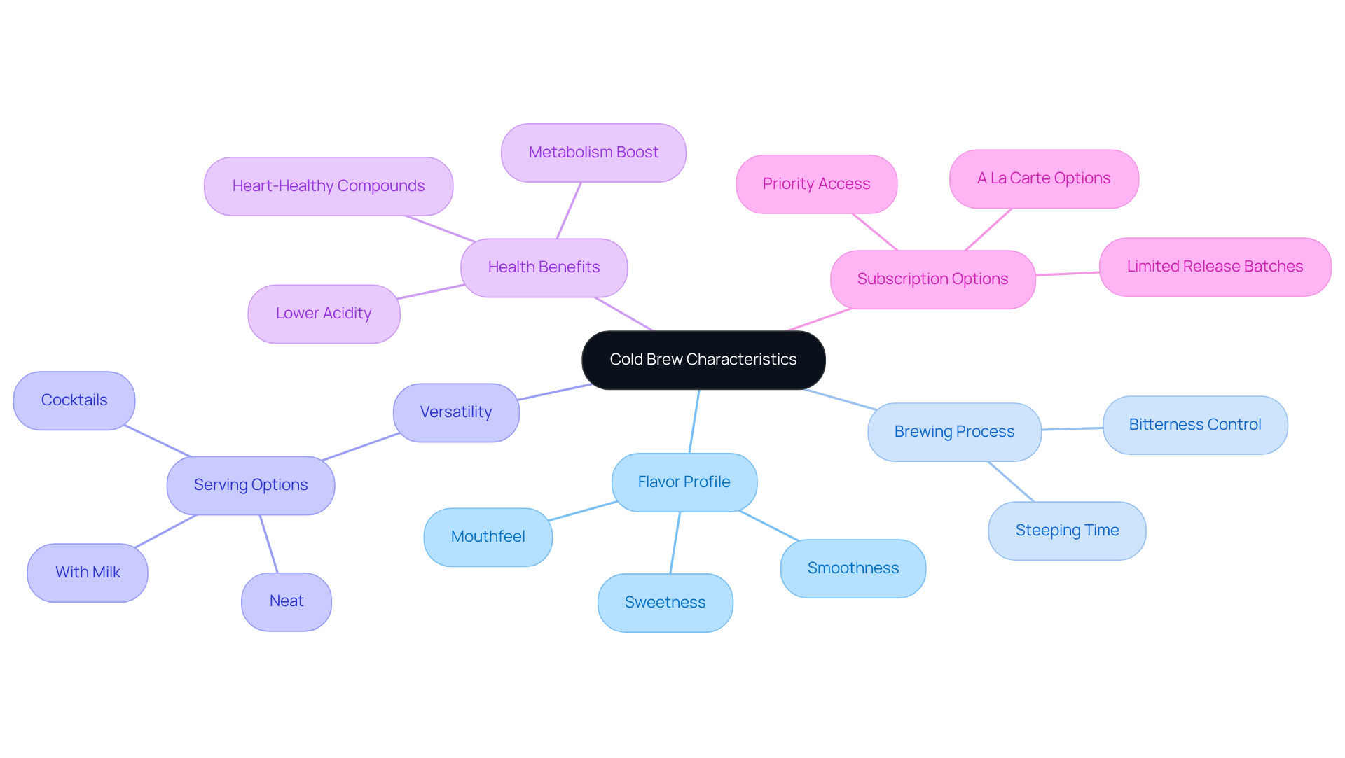 This mindmap illustrates the unique features of cold brew coffee. Start at the center with the main topic, then explore the branches to discover its flavor, brewing methods, and how it can be enjoyed. Each branch represents a different aspect, making it easy to understand what makes cold brew special.