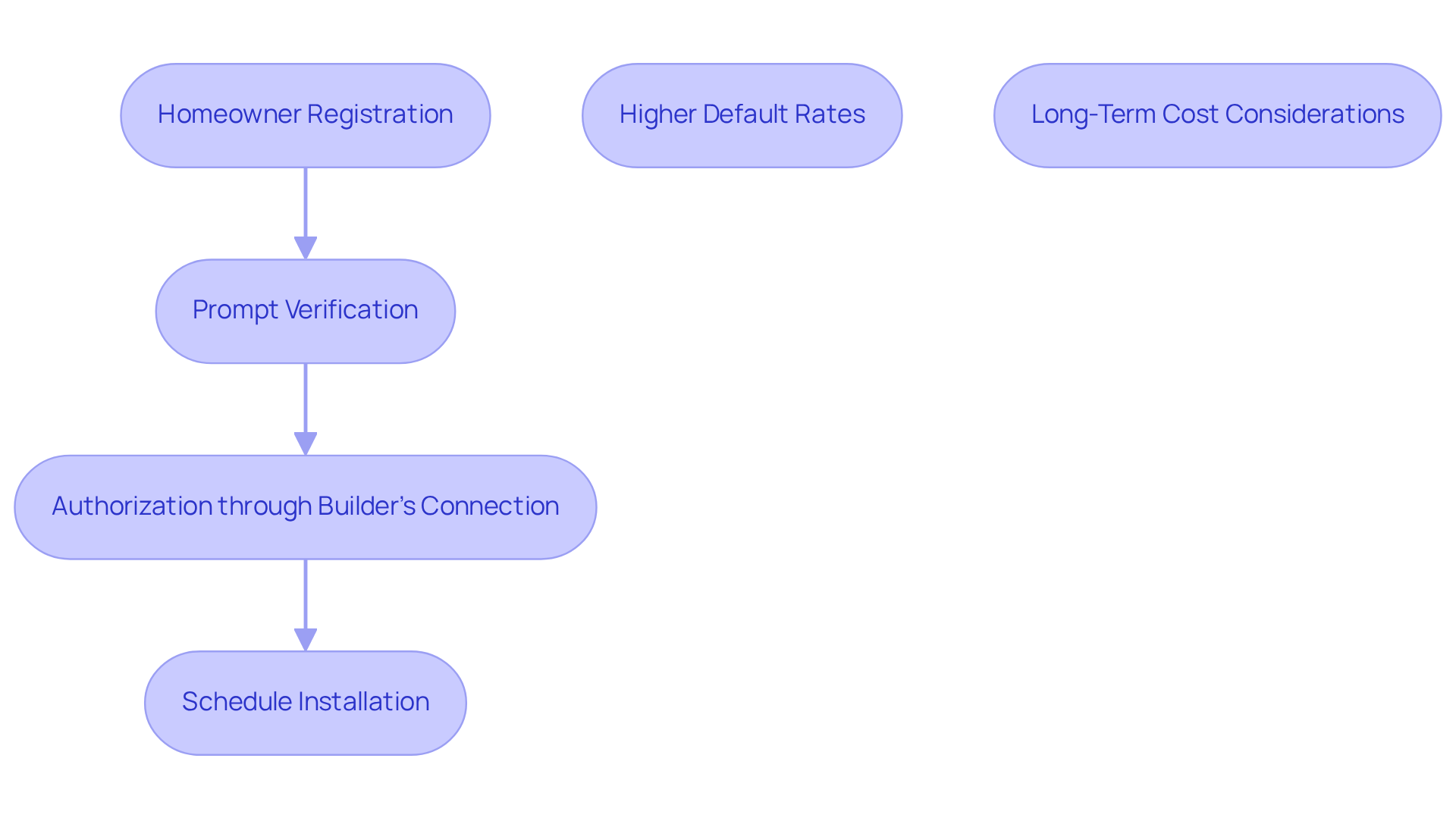 This flowchart outlines the steps homeowners take to secure lease-to-own financing for HVAC systems. Each box represents a stage in the process, and the side notes highlight important risks and considerations to keep in mind.